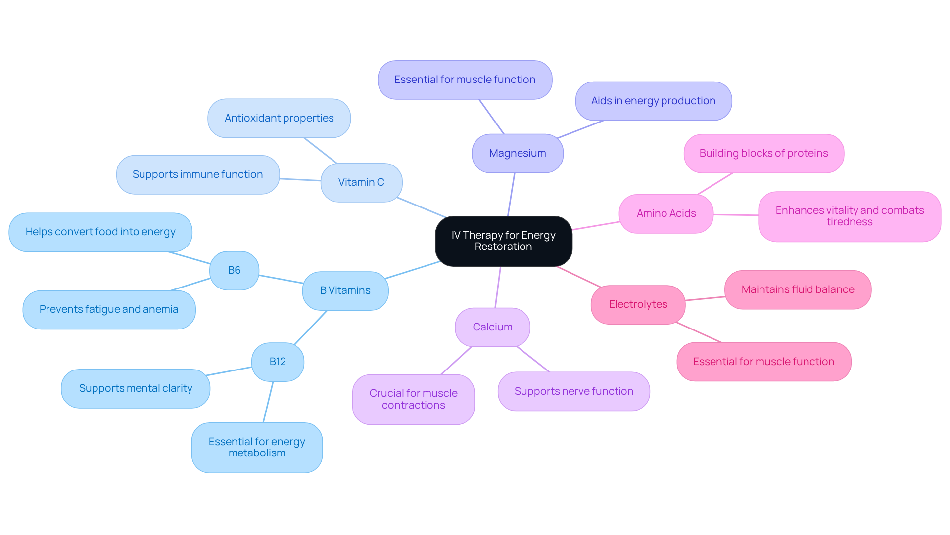 The central node represents IV therapy, while the branches show key nutrients that help restore energy. Each nutrient has sub-points explaining their specific benefits — the more branches, the more detailed the information on that nutrient! The central node represents IV therapy, while the branches show key nutrients that help restore energy. Each nutrient has sub-points explaining their specific benefits — the more branches, the more detailed the information on that nutrient!