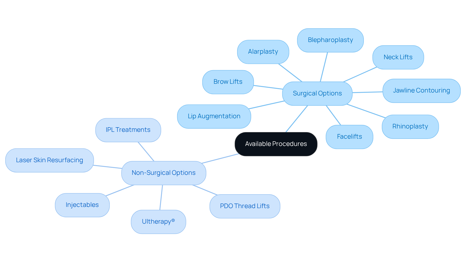 The central node represents all available procedures, with branches showing the two main categories. Each sub-branch lists specific procedures, helping you see all your options at a glance.