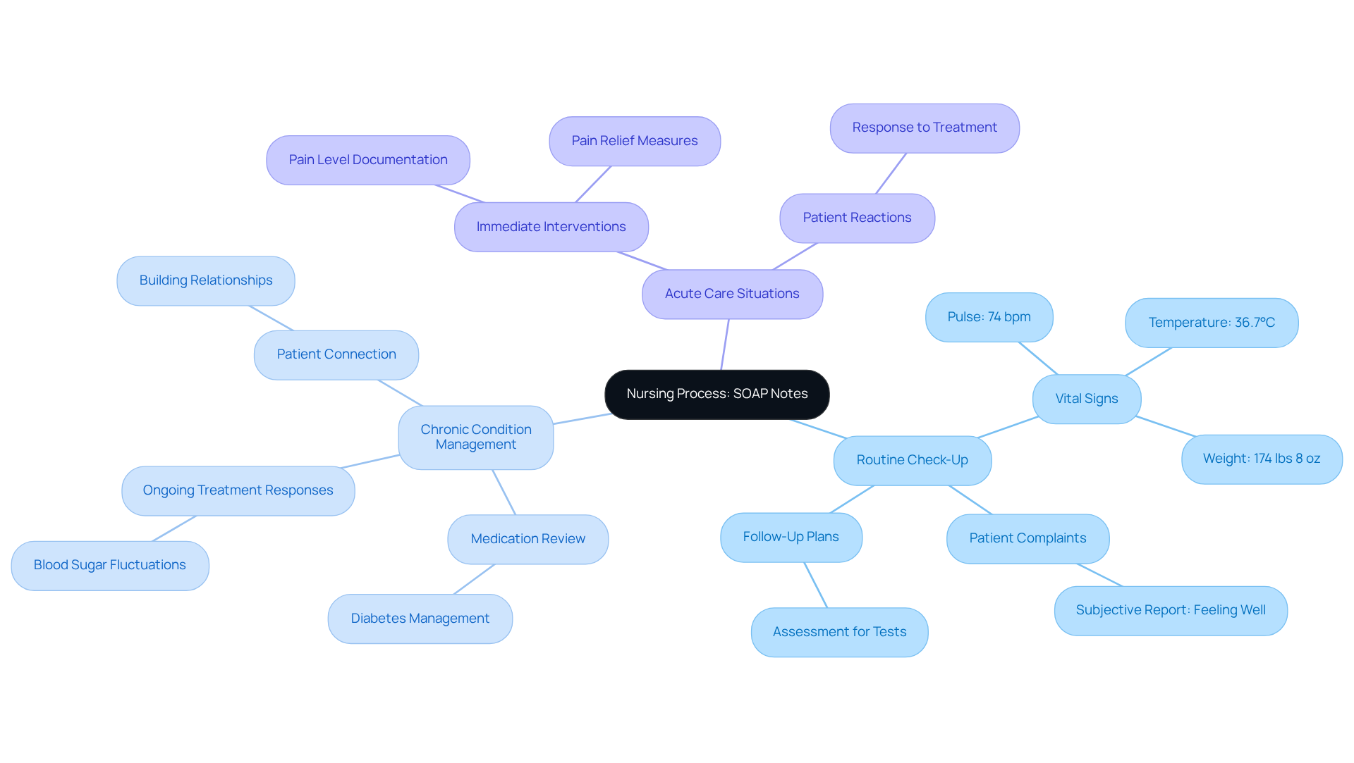 The central node represents the overall topic of SOAP notes in nursing. Each branch highlights a specific application, with further details branching out to illustrate key components relevant to that scenario. The central node represents the overall topic of SOAP notes in nursing. Each branch highlights a specific application, with further details branching out to illustrate key components relevant to that scenario.