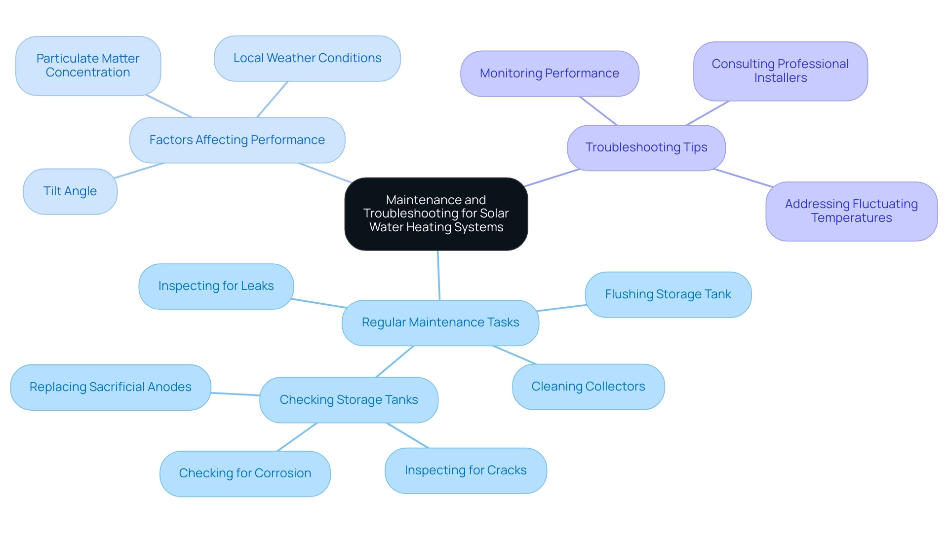 The central node represents overall maintenance, with branches indicating key categories and sub-branches detailing specific tasks and considerations.