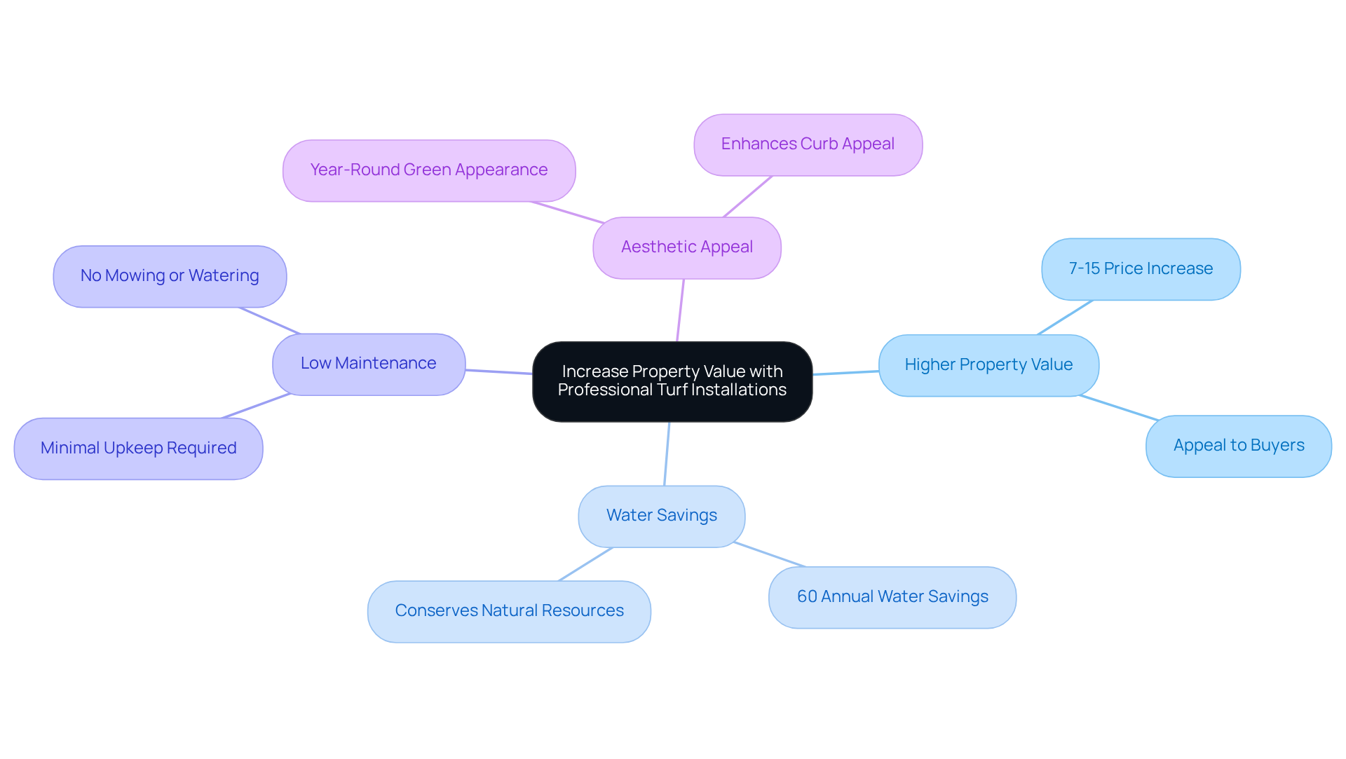 The central idea is about increasing property value through turf installations. Each branch represents a key benefit, and the sub-branches provide specific details that support these benefits. Follow the branches to understand how each aspect contributes to the overall value enhancement.