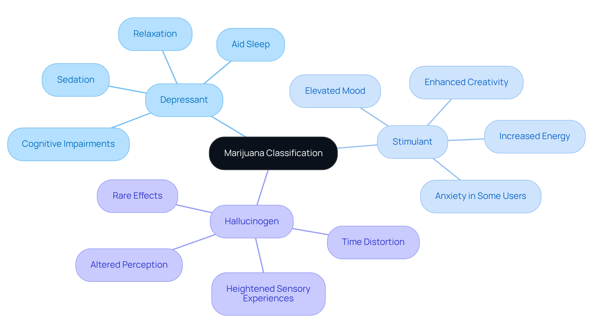 The central node represents marijuana classification, while the branches show how it can act as a depressant, stimulant, or hallucinogen. Each effect detailed under the branches illustrates the complexities of marijuana's influence on users. The central node represents marijuana classification, while the branches show how it can act as a depressant, stimulant, or hallucinogen. Each effect detailed under the branches illustrates the complexities of marijuana's influence on users.