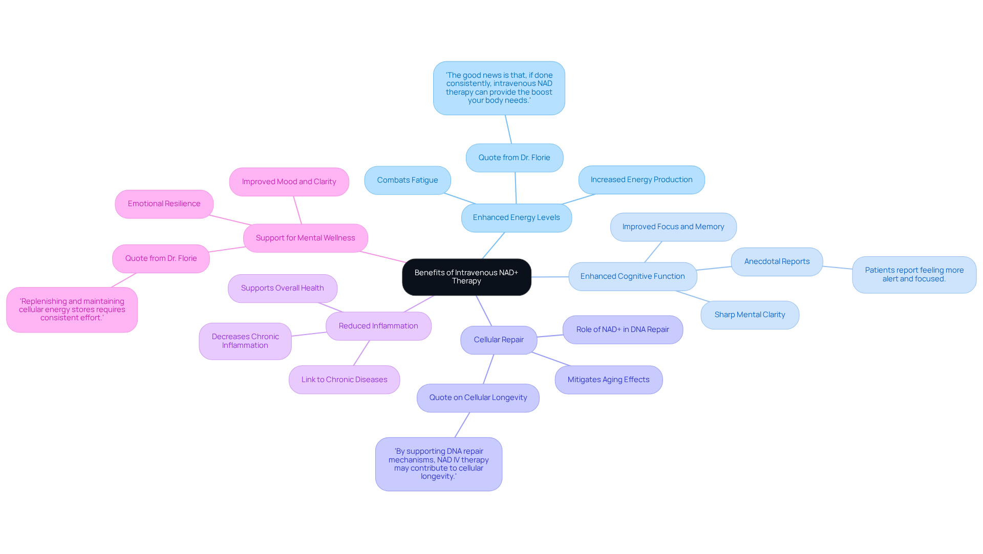 This mindmap shows the various benefits of NAD+ therapy. Each branch represents a different area of improvement, and the sub-branches provide more details about how this therapy can help you feel better and more energized.