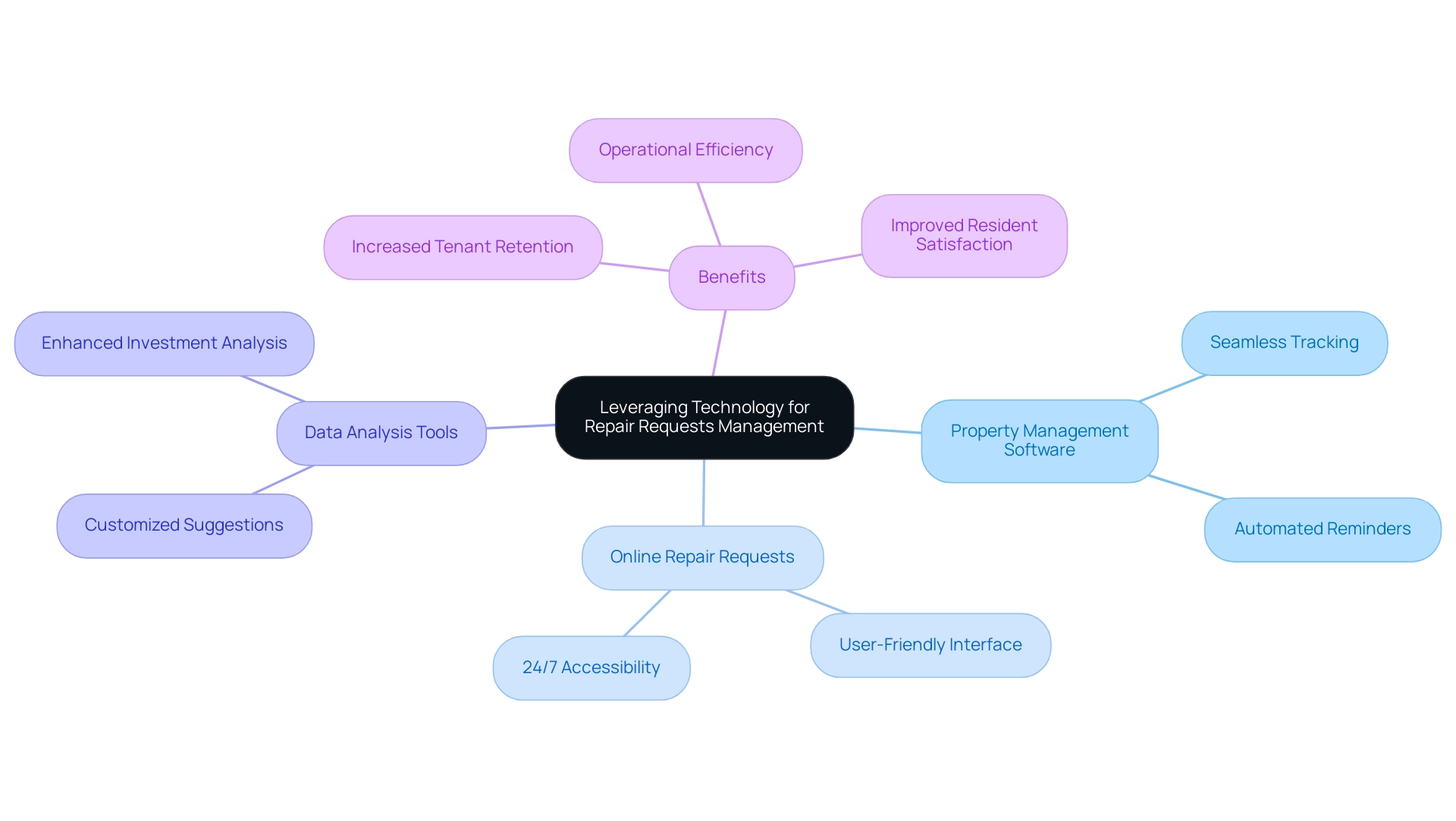 The central node represents the main topic, with branches showing key technology areas and their benefits in property management.