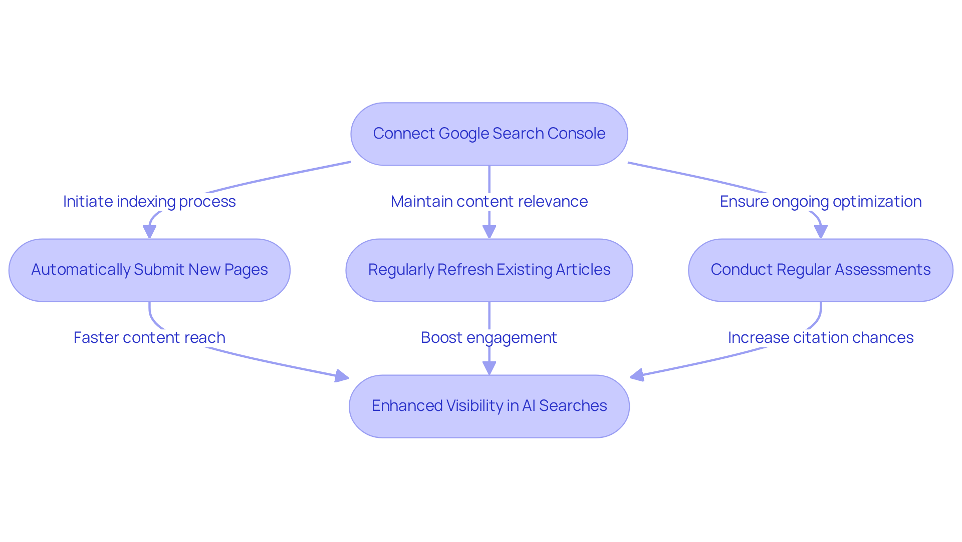 Follow the arrows to see how each step contributes to improving your content's visibility in AI searches. Each box represents an action you can take to ensure your information stays relevant and engaging.
