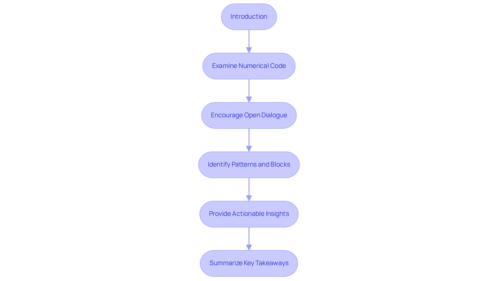 Each box represents a step in the session process. Follow the arrows to see how each step leads to the next, guiding you through an effective Numerical Psychology session. Each box represents a step in the session process. Follow the arrows to see how each step leads to the next, guiding you through an effective Numerical Psychology session.