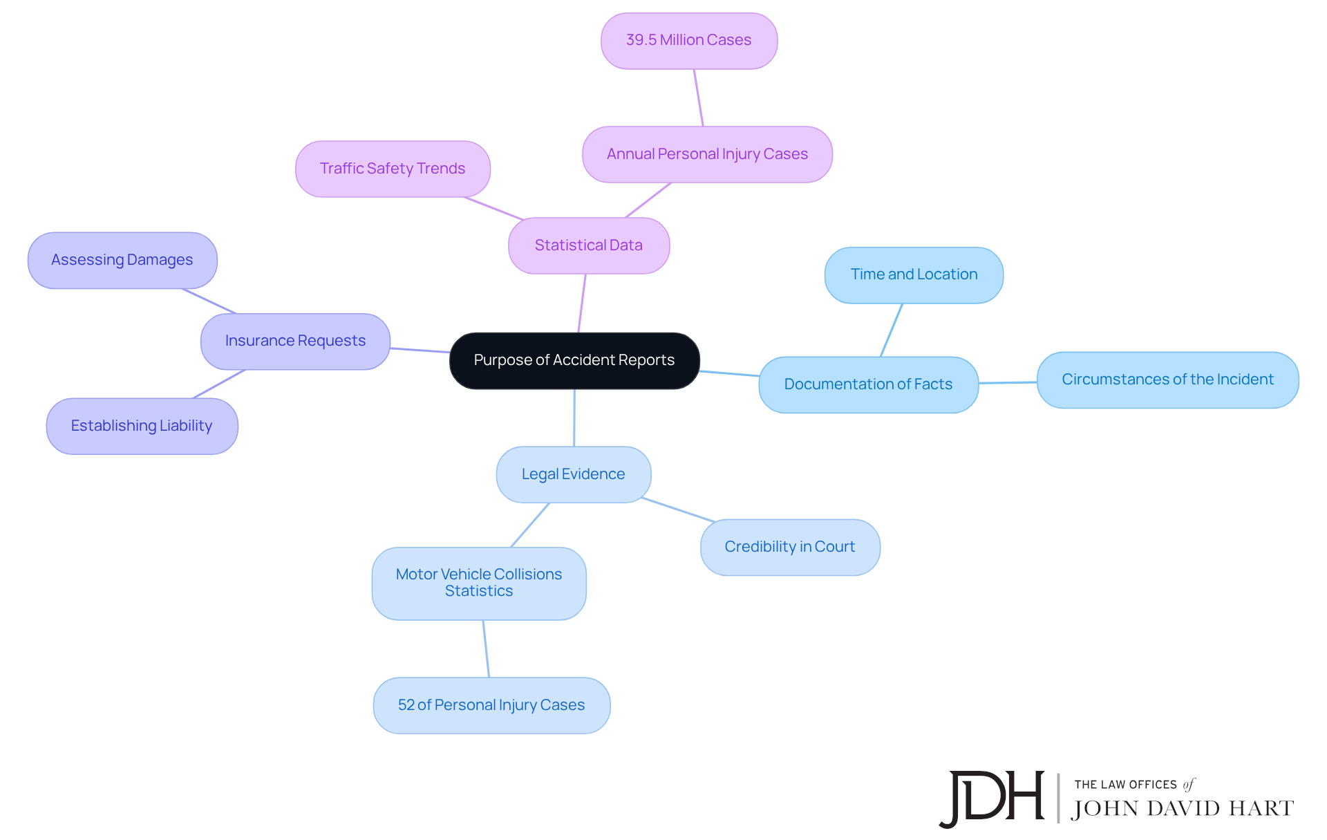 At the center is the main purpose of accident reports, with branches showing their different roles. Each branch highlights specific aspects, helping you see how these reports are essential for documentation, legal processes, insurance claims, and traffic safety statistics.