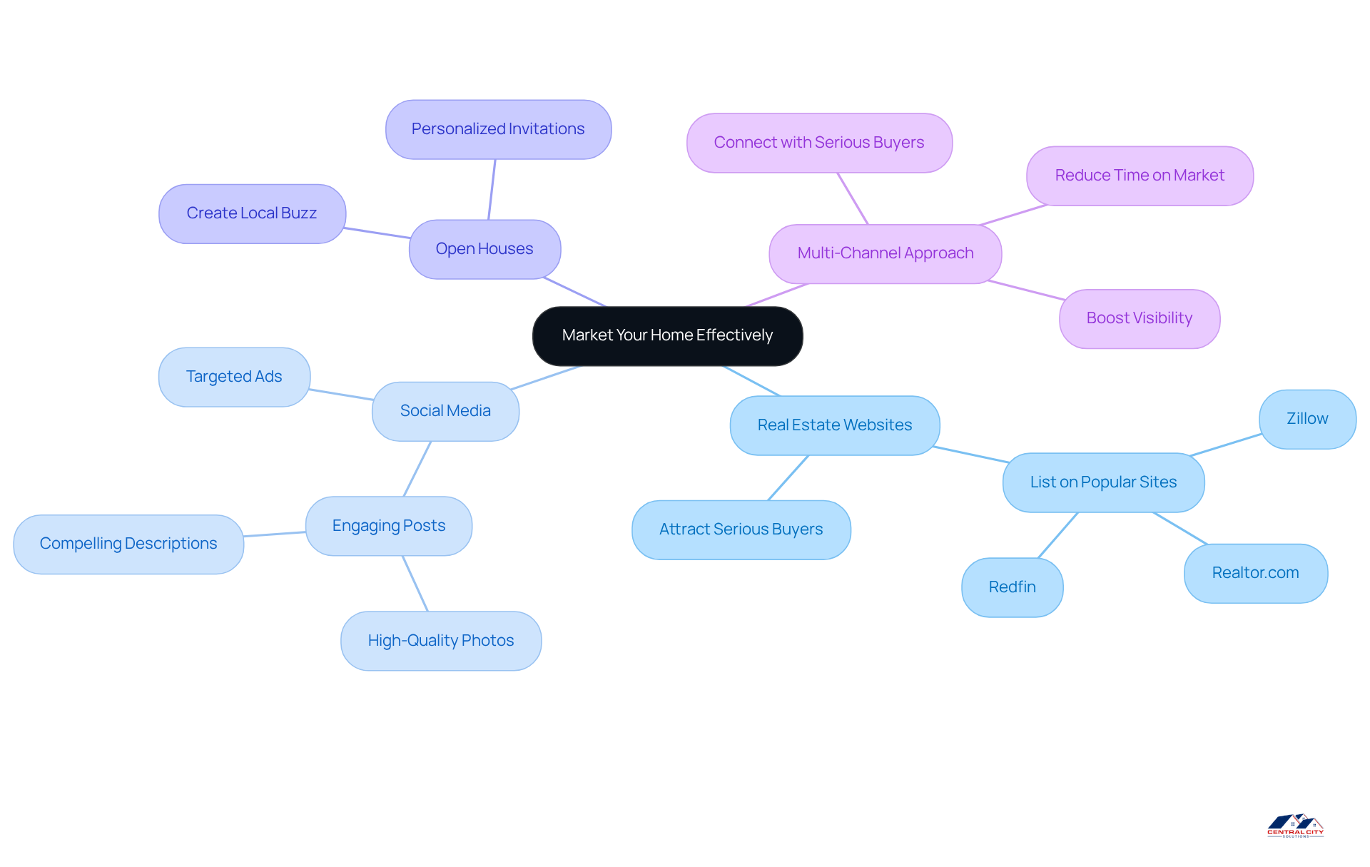 The center represents your main goal: marketing your home. Each branch shows a different strategy, and the sub-branches provide details on actions or benefits, making it easier to visualize how to approach selling your home.