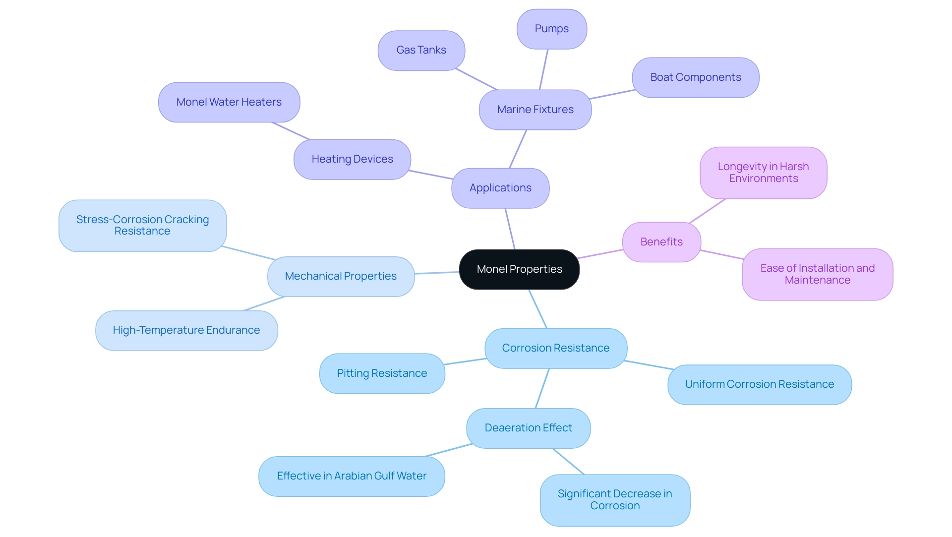 The central node represents Monel properties, with branches indicating specific characteristics and applications, each color-coded for clarity.