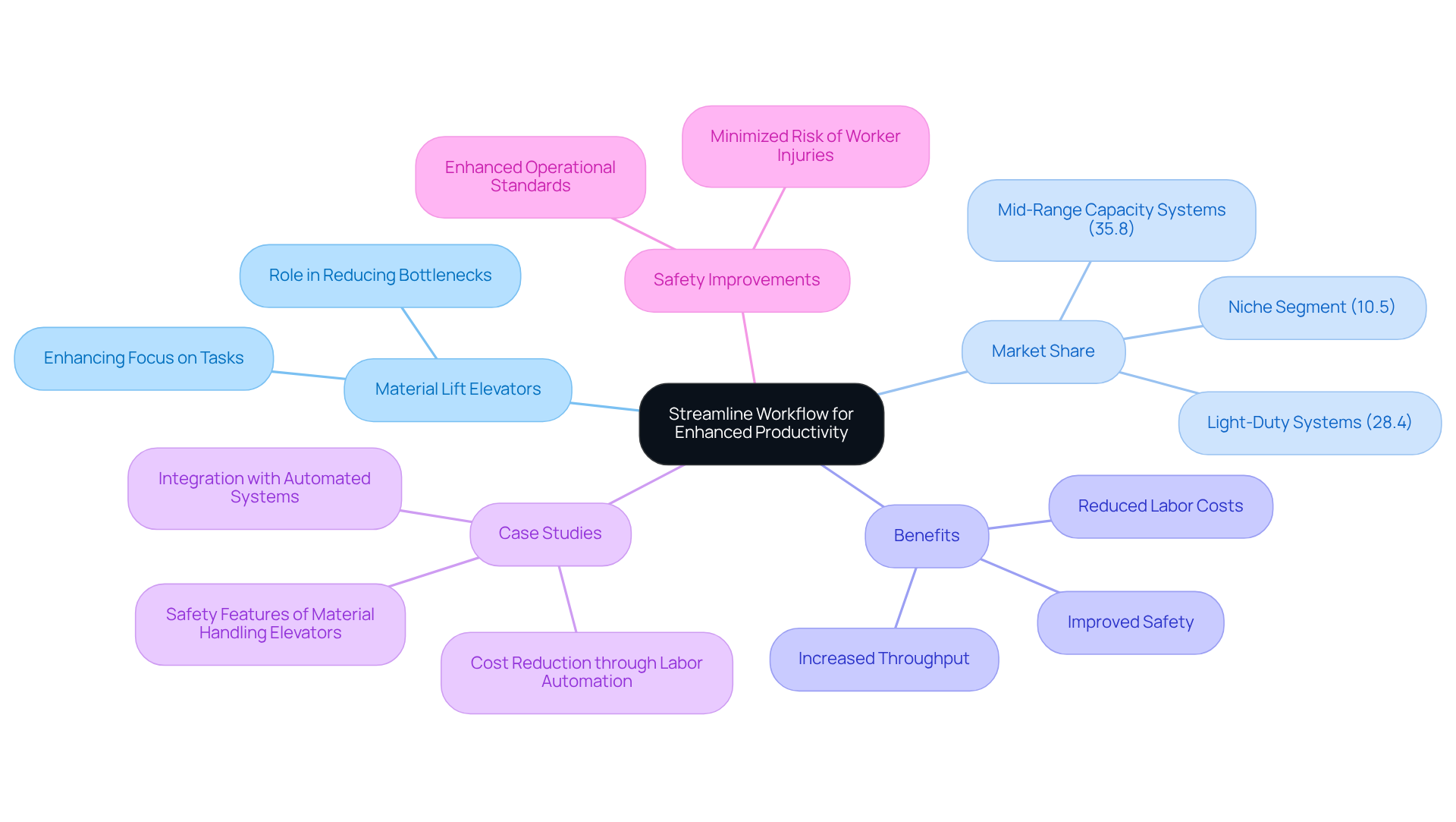 This mindmap shows how material lift elevators improve workflow on construction sites. Start at the center with the main idea, then explore how they help with market share, benefits, real-world examples, and safety. Each branch highlights a different aspect of how these elevators contribute to better productivity.