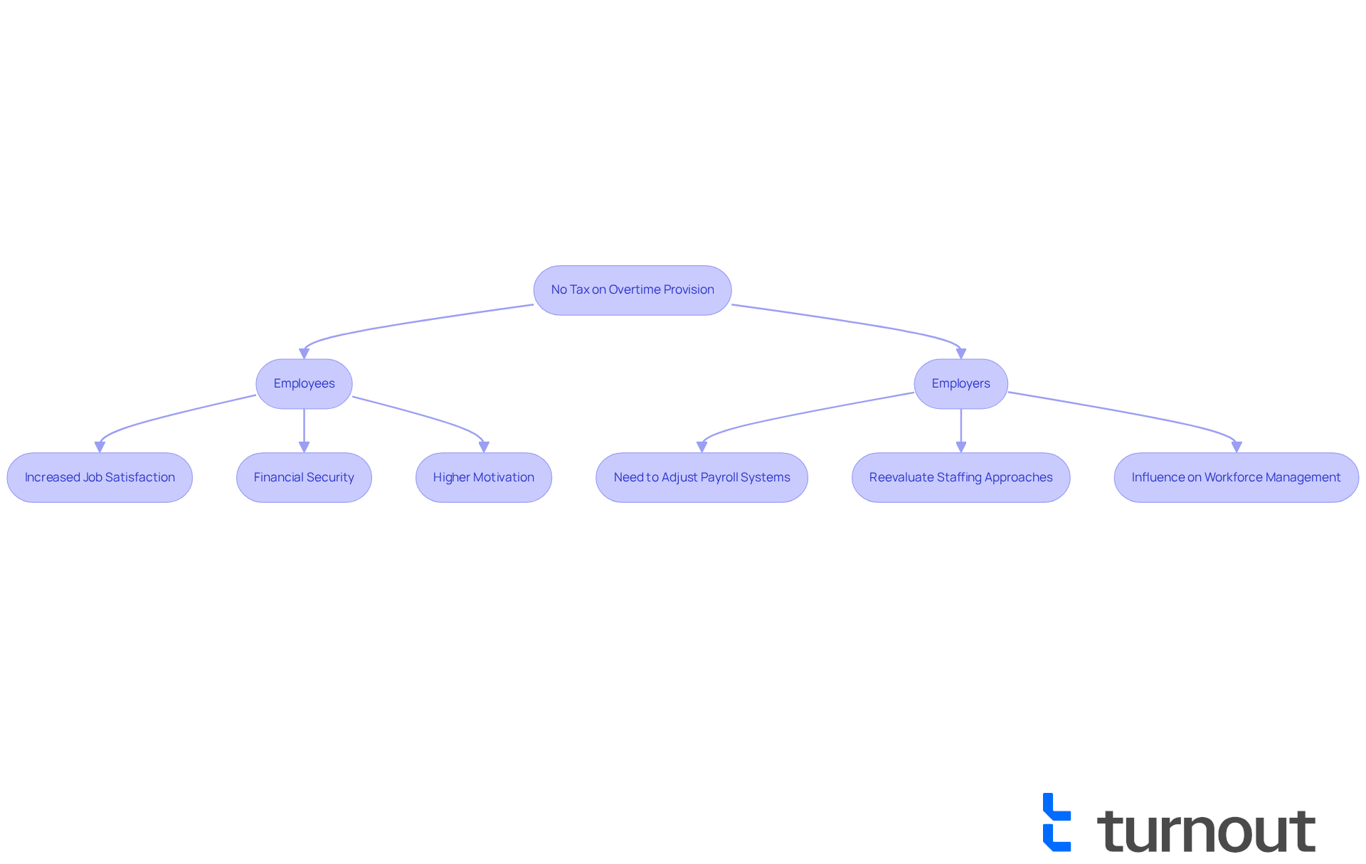 This flowchart shows how the tax changes impact both employees and employers. Each box represents a consequence or action resulting from the new tax provision — follow the arrows to see how one point leads to another.