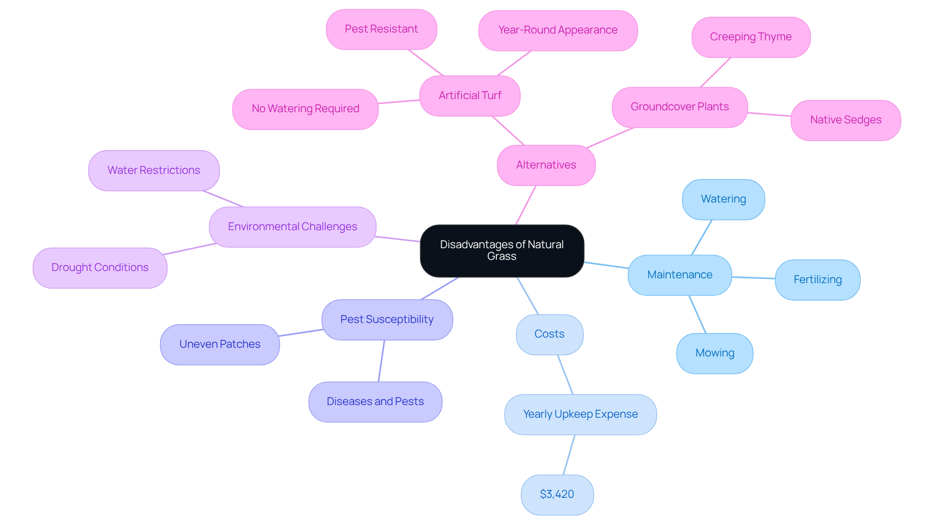 The center shows the main topic, while the branches highlight specific disadvantages and considerations. Each color-coded branch helps you quickly identify related issues, making it easier to understand the overall challenges of maintaining natural grass. The center shows the main topic, while the branches highlight specific disadvantages and considerations. Each color-coded branch helps you quickly identify related issues, making it easier to understand the overall challenges of maintaining natural grass.