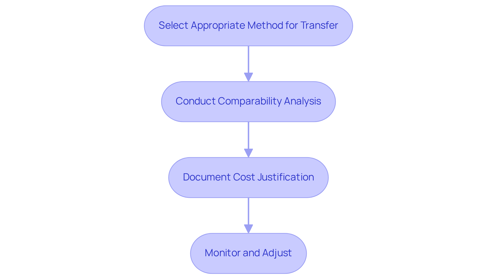 Each box represents a step in the process of determining arm's length pricing. Follow the arrows to see how each step leads to the next, ensuring a thorough approach to fair profit allocation. Each box represents a step in the process of determining arm's length pricing. Follow the arrows to see how each step leads to the next, ensuring a thorough approach to fair profit allocation.