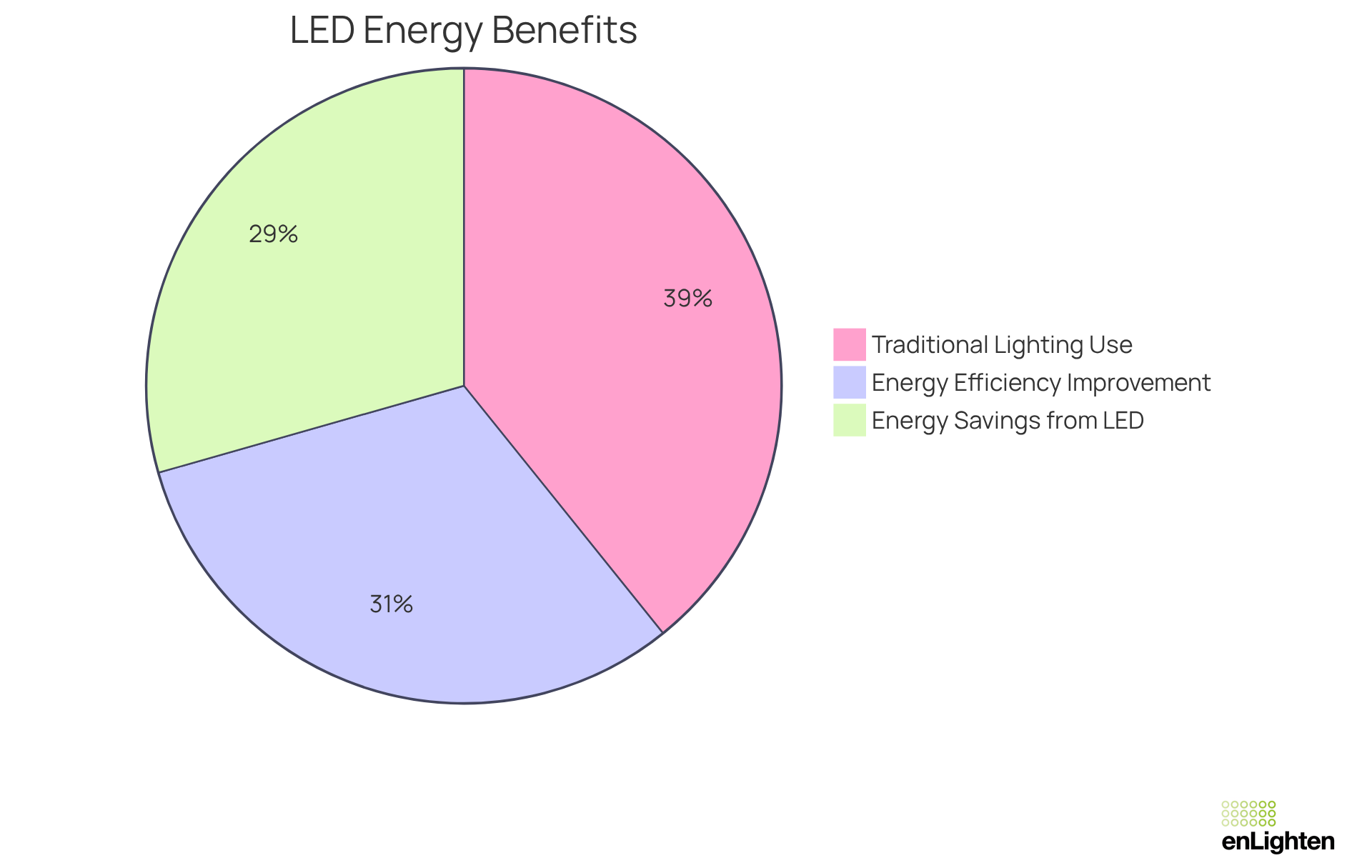 Each slice of the pie represents different aspects of energy savings — the bigger the slice, the greater the contribution to overall energy efficiency. LED solutions offer substantial savings and improvements compared to traditional lighting.