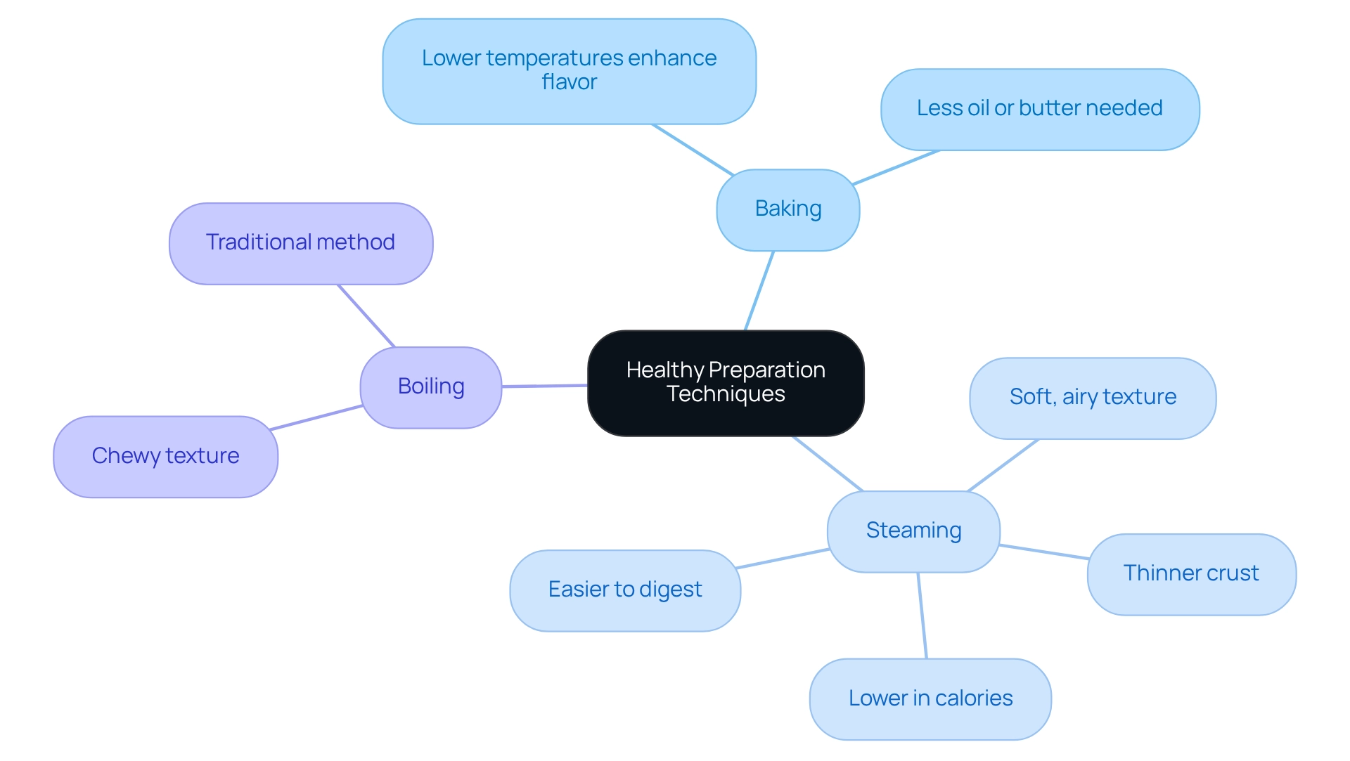 The central node represents the overall theme of healthy preparation techniques, with branches for each method (Baking, Steaming, Boiling) and their respective benefits. The central node represents the overall theme of healthy preparation techniques, with branches for each method (Baking, Steaming, Boiling) and their respective benefits.