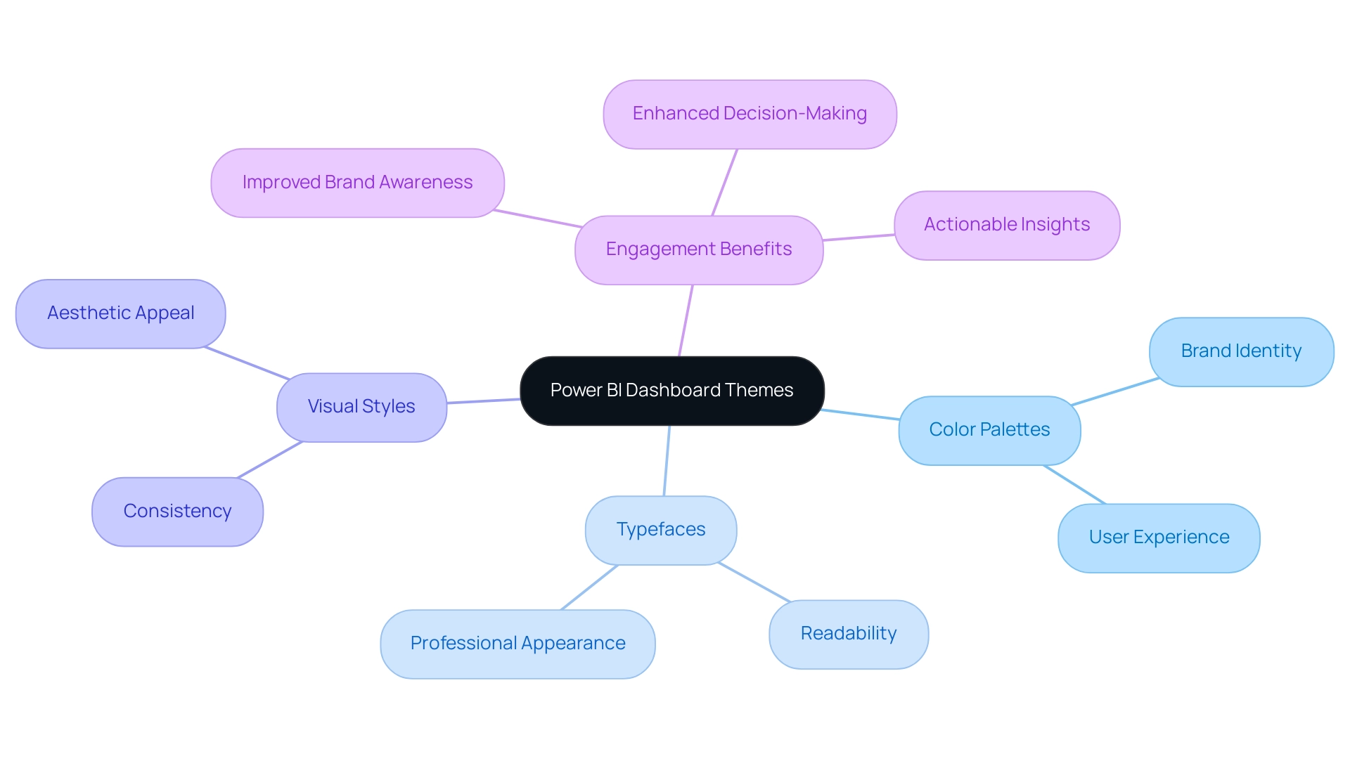 The central node represents the main theme, with branches showing the key components and their respective benefits or subcategories.