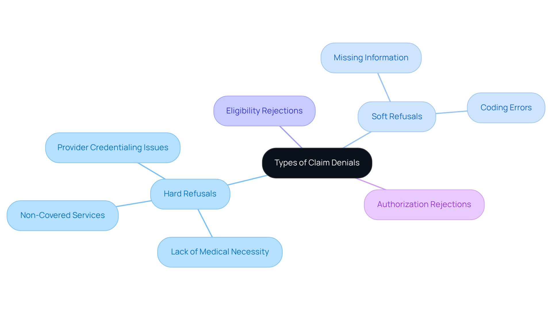 This mindmap starts with the main topic of claim denials in healthcare. Each branch represents a different type of denial, and the sub-branches provide specific reasons or examples. The colors help differentiate between categories, making it easier to see how they relate to one another.