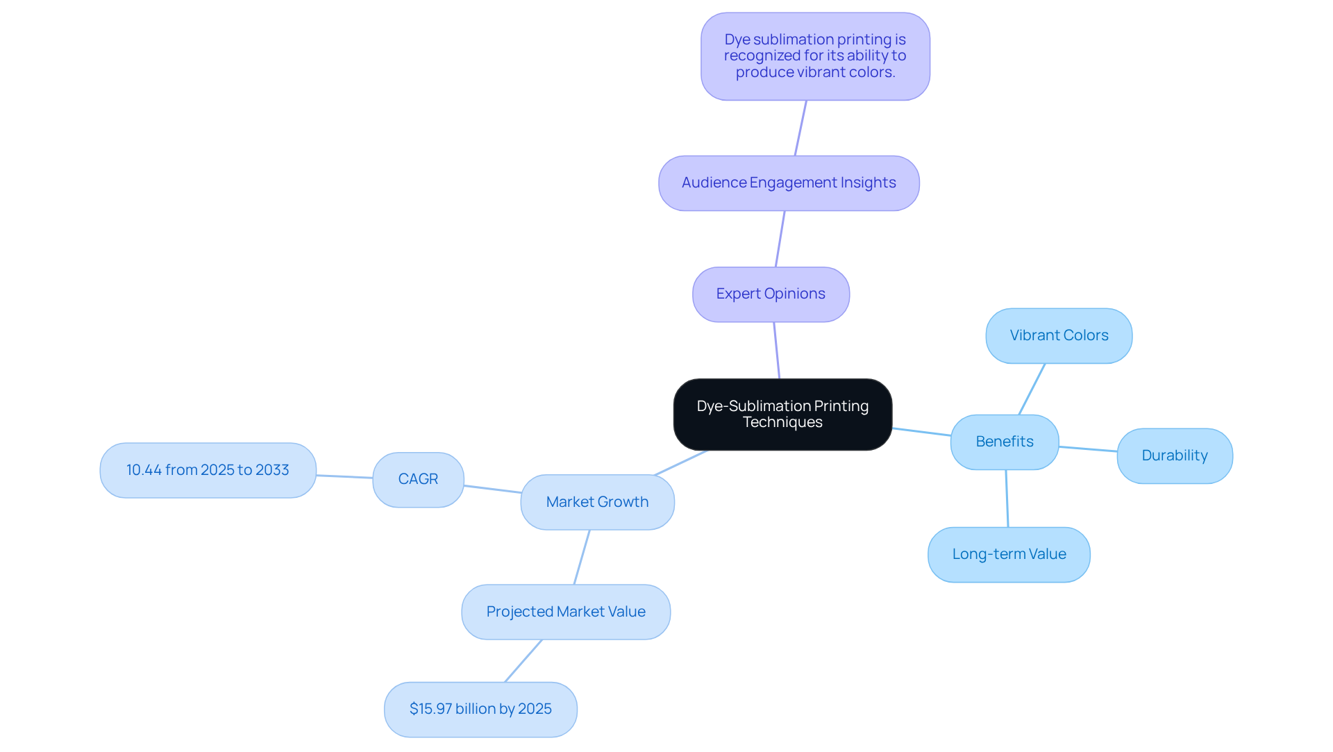 The central node represents the main topic, while branches show the benefits, market growth, and expert insights related to dye-sublimation printing. Each branch highlights important aspects that contribute to understanding its significance in branding.