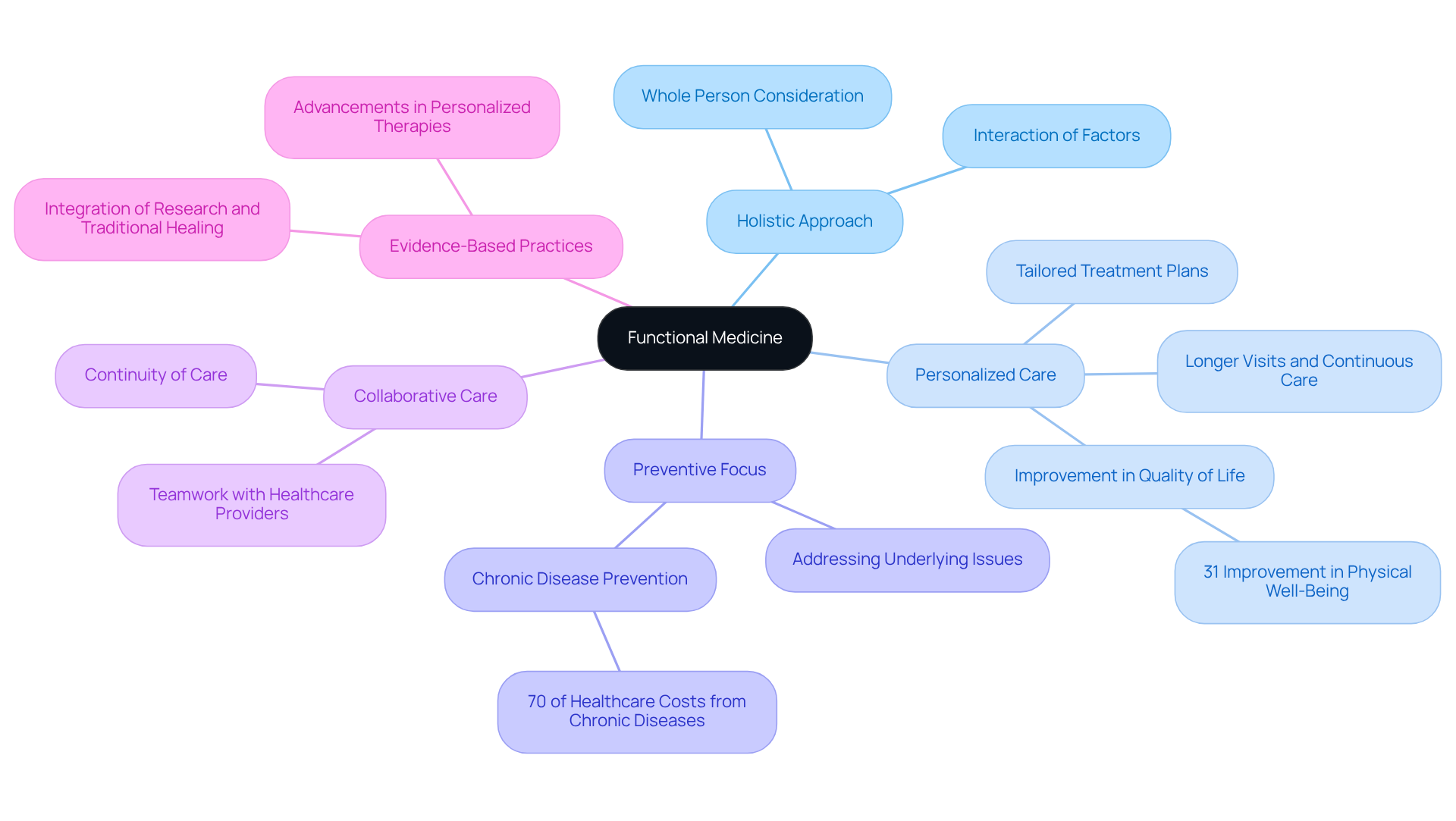 The center represents Functional Medicine, and each branch shows a key principle. Follow the branches to see how each principle is explained and what benefits it brings to patient care.