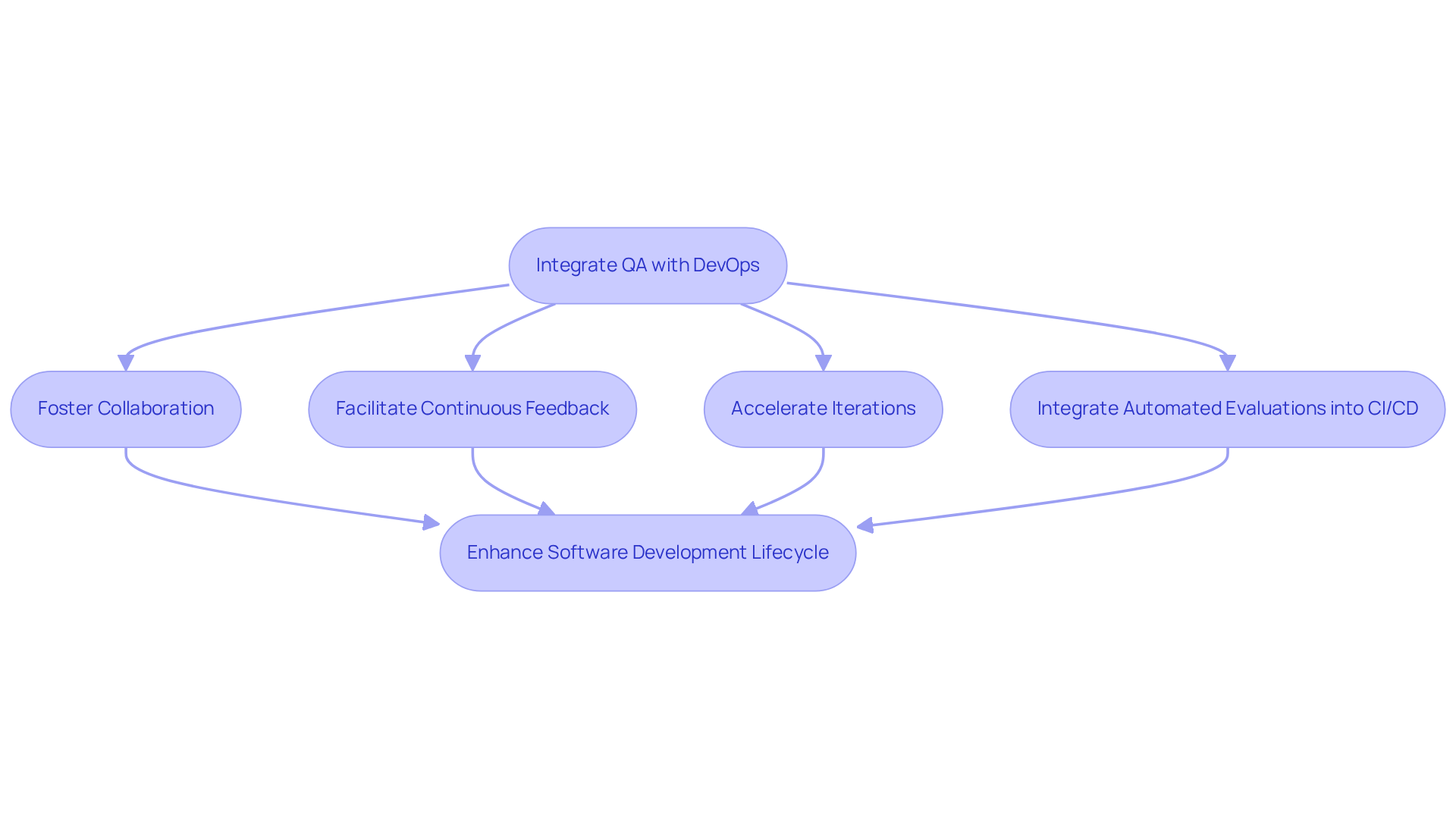 This flowchart illustrates the steps involved in integrating QA with DevOps. Each box represents a key action or outcome, showing how they connect to improve the software development process. This flowchart illustrates the steps involved in integrating QA with DevOps. Each box represents a key action or outcome, showing how they connect to improve the software development process.