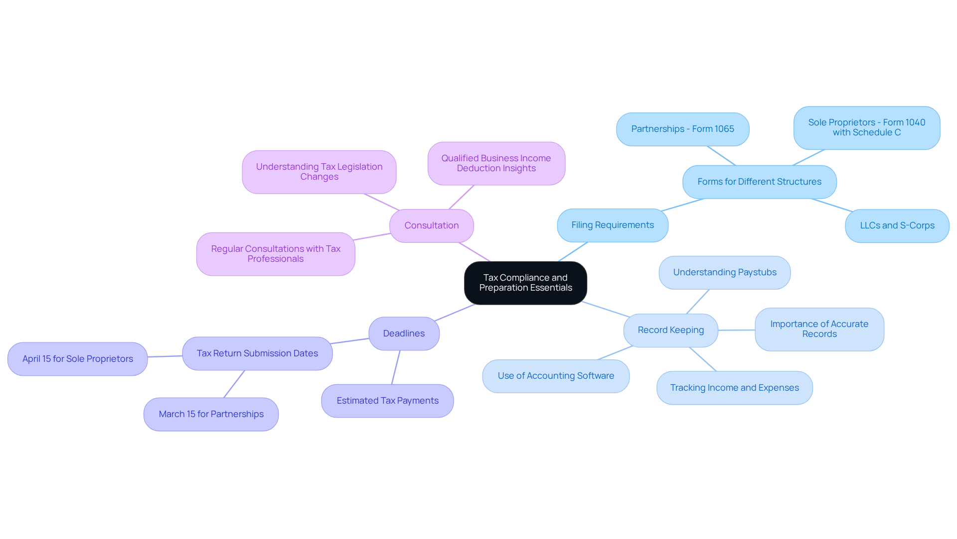 The central node represents the overall topic of tax compliance, while the branches show key areas of focus. Each sub-branch provides specific details related to its main category, making it easy to see how they connect.
