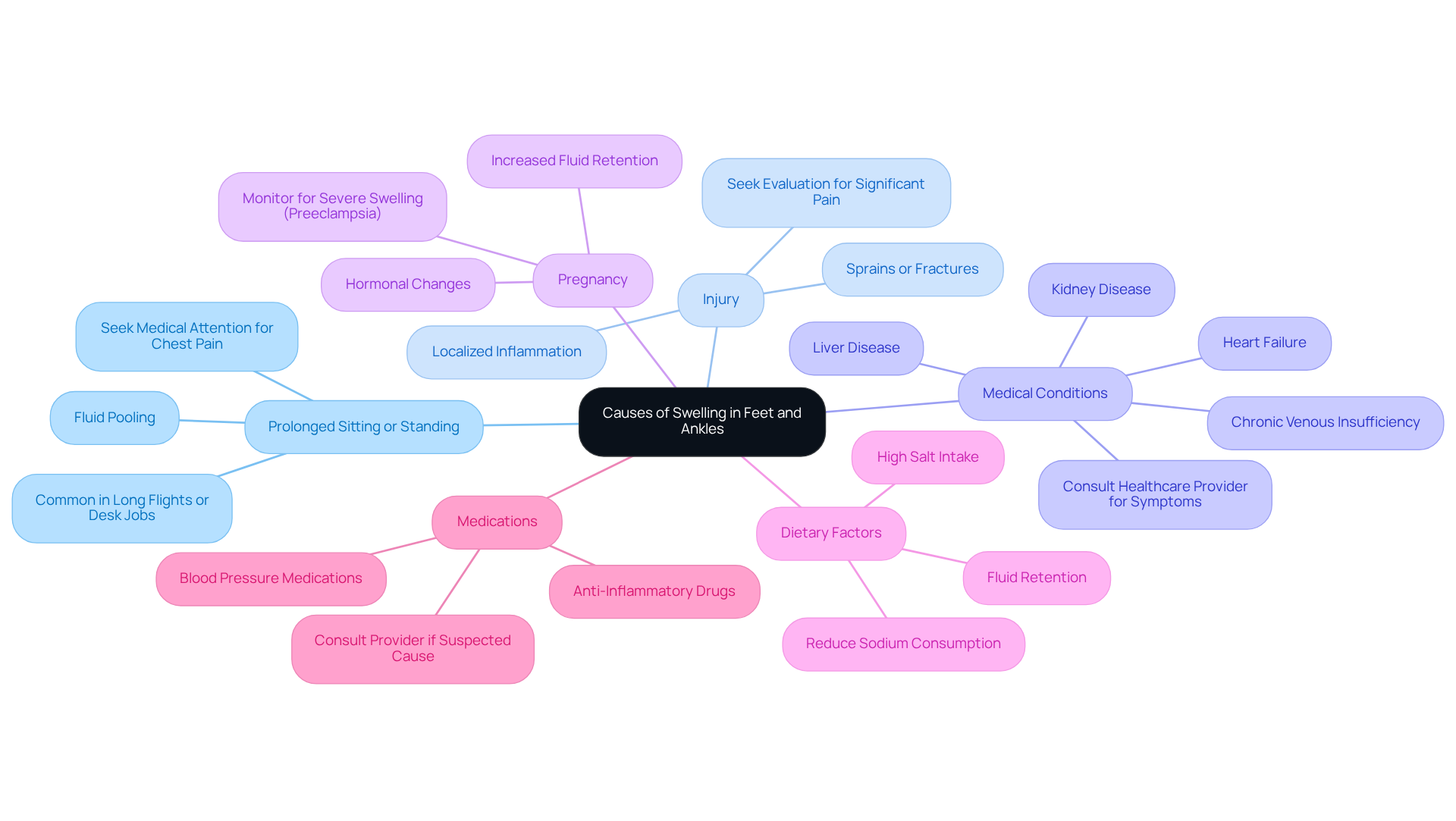 This mindmap starts with the main topic in the center and branches out to show different causes of swelling. Each branch represents a specific cause, and the sub-branches provide additional details or symptoms related to that cause. This layout helps you see how various factors contribute to swelling, making it easier to understand and remember.