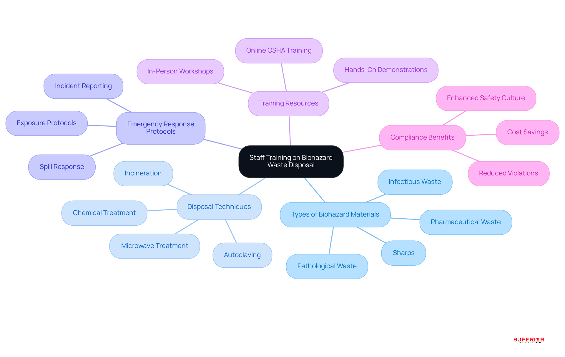 The central node represents the main focus of training, while the branches show different aspects that are important for effective biohazard waste management. Each branch can be explored for more detailed information.