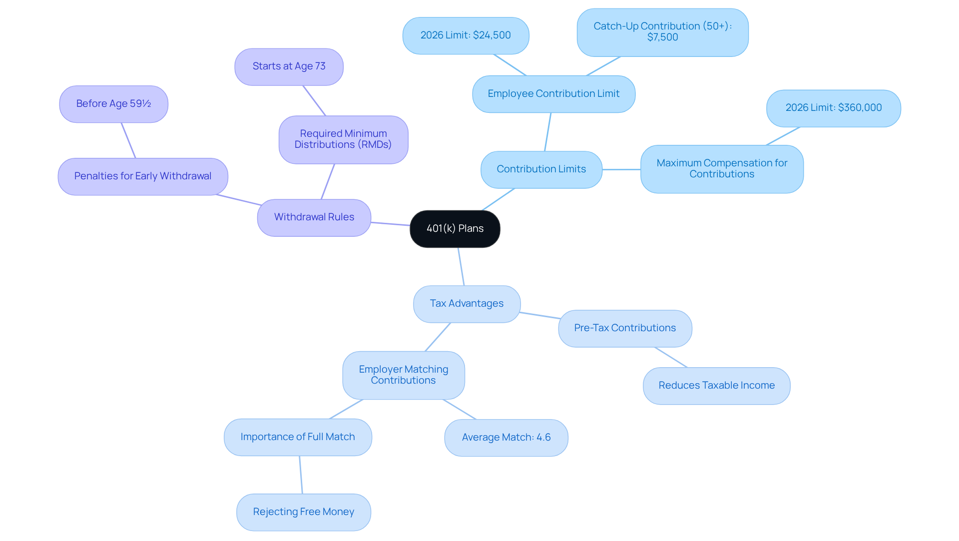 The central node represents 401(k) plans, with branches showing key components. Each branch explains a different aspect of managing your retirement savings, helping you understand how they connect.