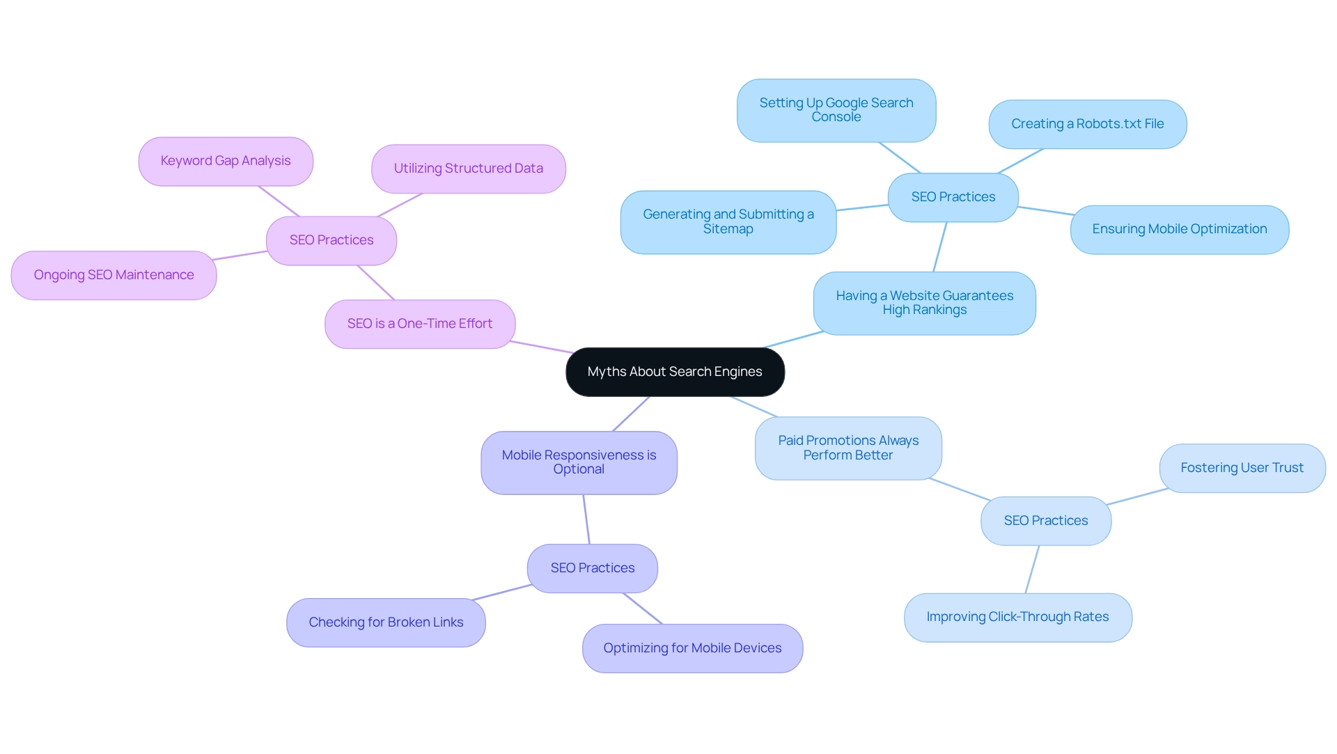 Each branch represents a common myth about search engines, while the sub-branches indicate specific SEO practices that can counter these myths. Each branch represents a common myth about search engines, while the sub-branches indicate specific SEO practices that can counter these myths.