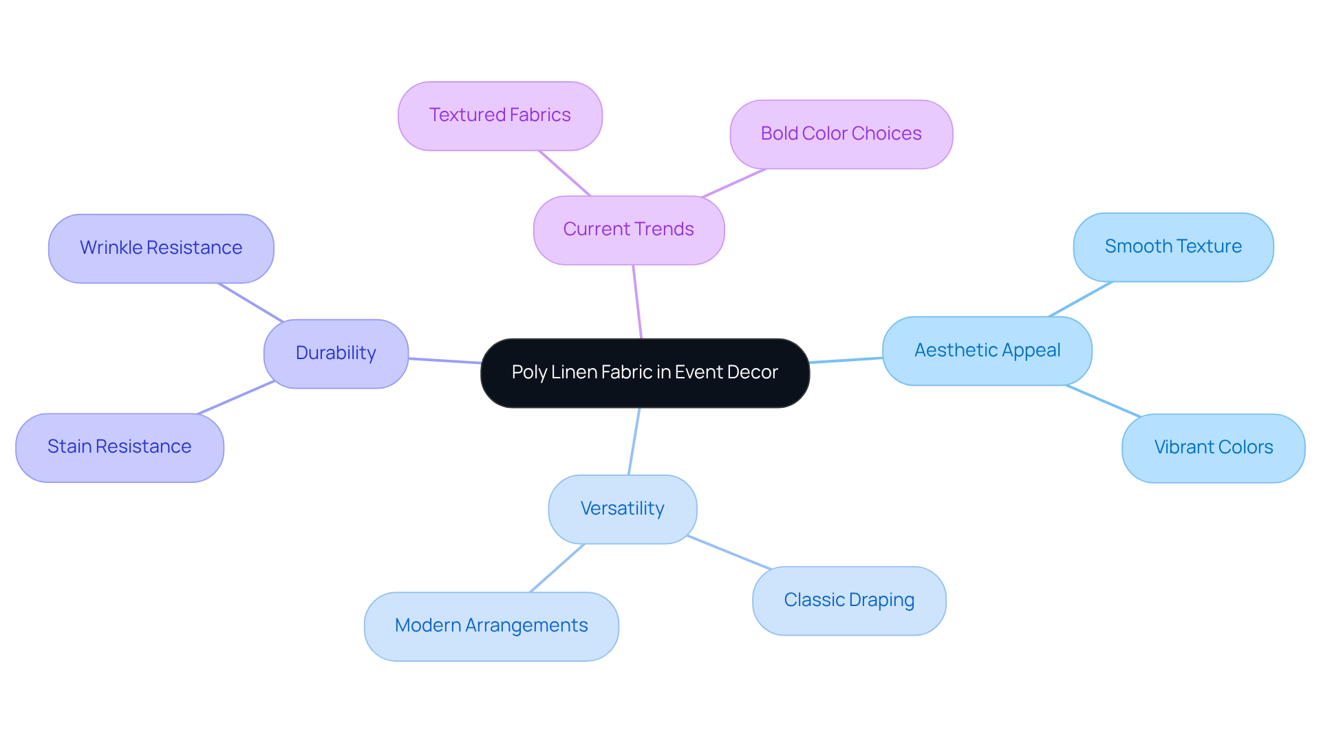 Start at the center with the main topic, then follow the branches to discover the various aspects of poly linen fabric, including its beauty, flexibility, and how it fits into modern decor trends.