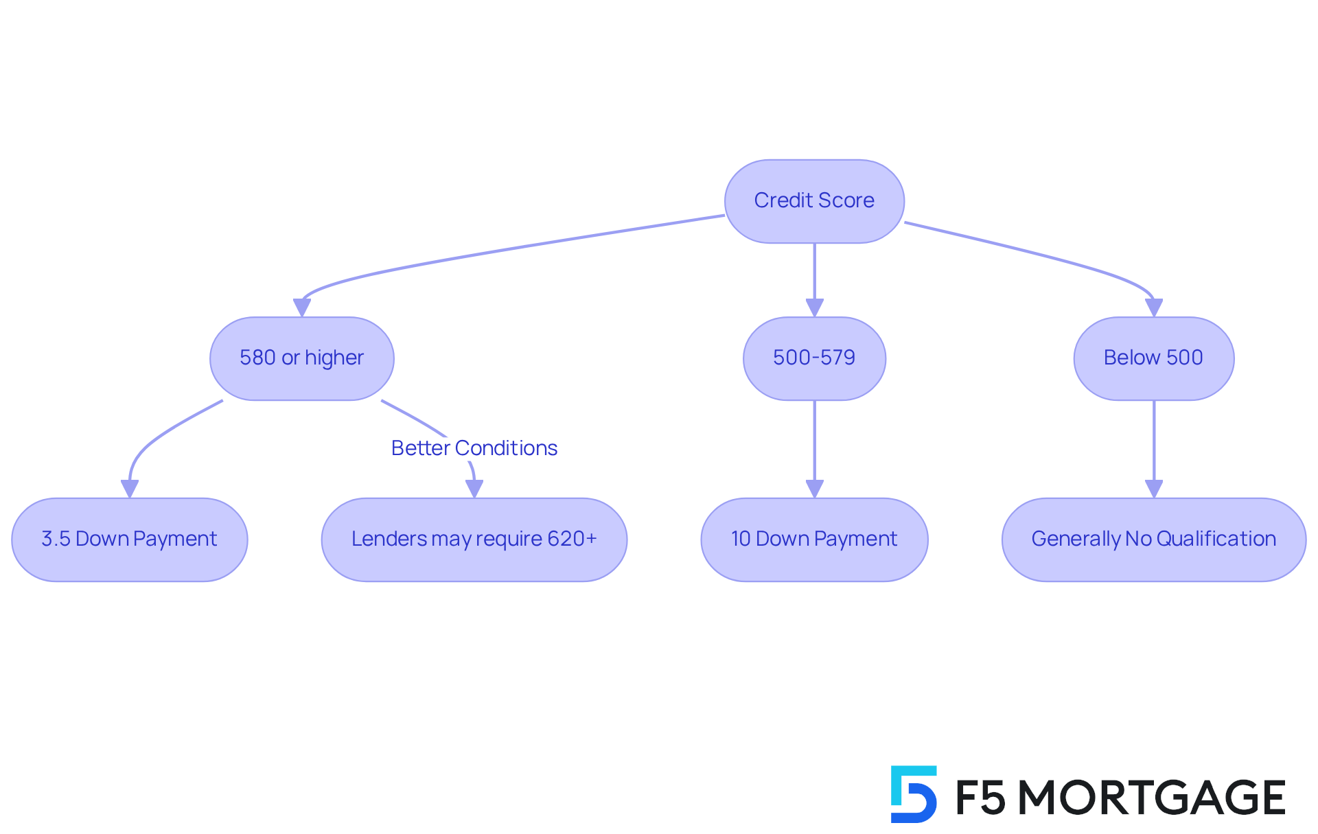 This flowchart shows how your credit score affects your options for FHA loans. Follow the arrows based on your score to see what down payment you need and whether you qualify.