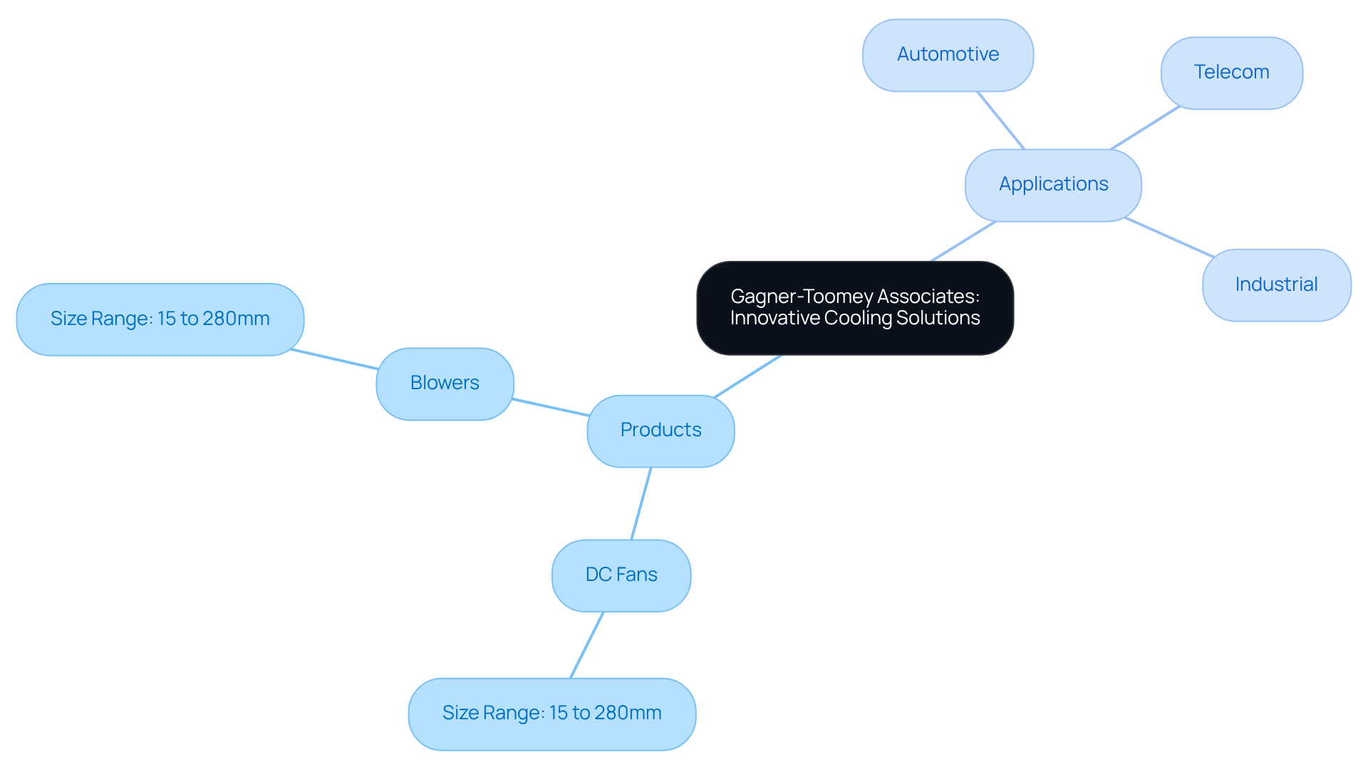 Start at the center with Gagner-Toomey Associates' innovative cooling solutions. Follow the branches to explore the types of products they offer and the industries where these solutions are applied.