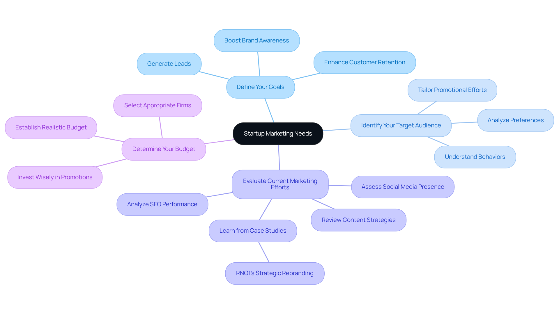 How to Choose the Right Online Marketing Agencies Near You