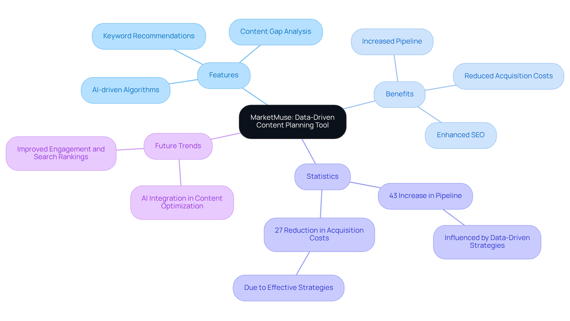 The central node represents MarketMuse, while branches show its features, benefits, and statistics. Each color-coded branch helps you quickly identify different aspects of how MarketMuse supports marketers.
