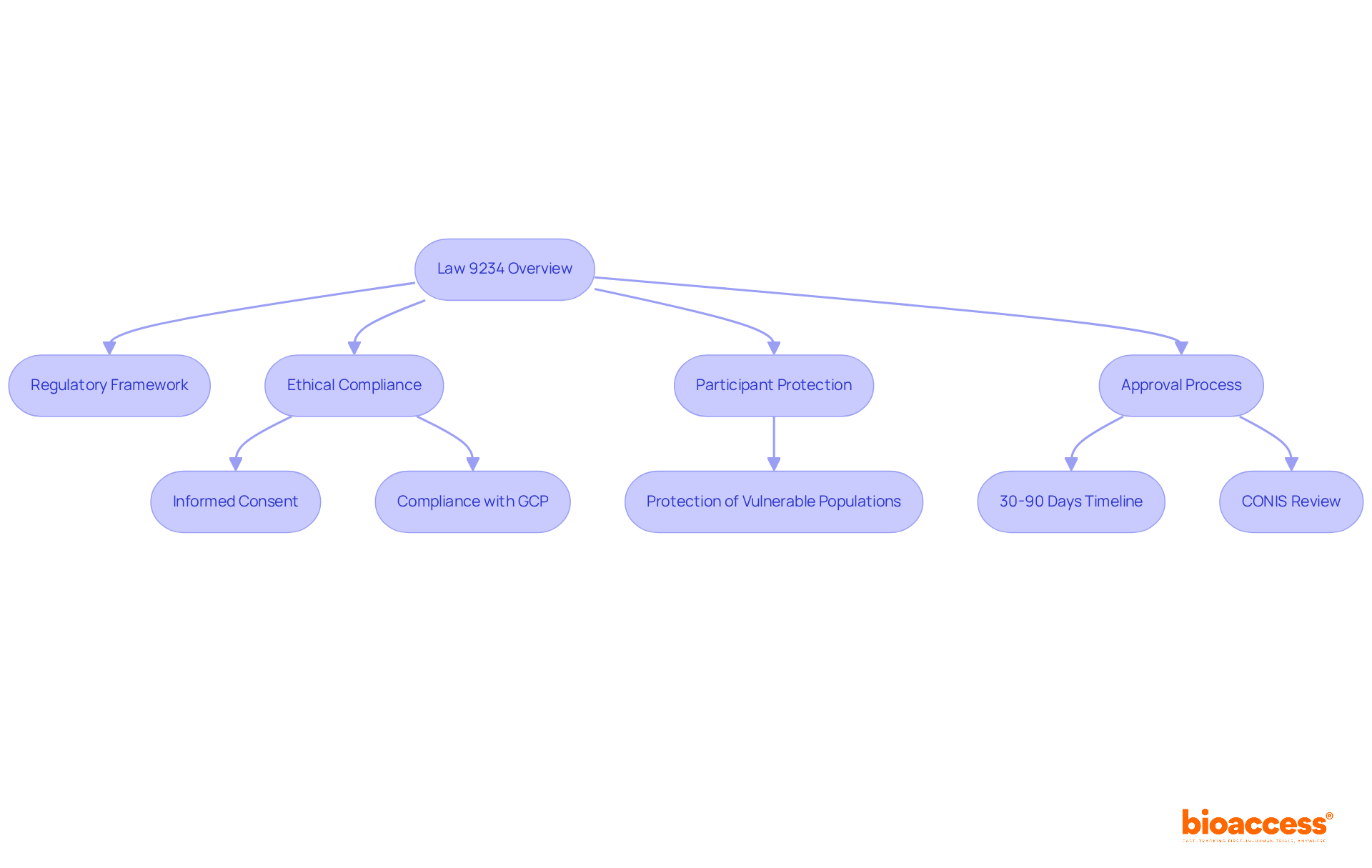 This flowchart illustrates the steps and components of Costa Rica's Law 9234 regarding biomedical research. Each box represents a key area of focus, and the arrows show how they connect in the regulatory process. Follow the flow to understand how Medtech startups can navigate these requirements effectively.