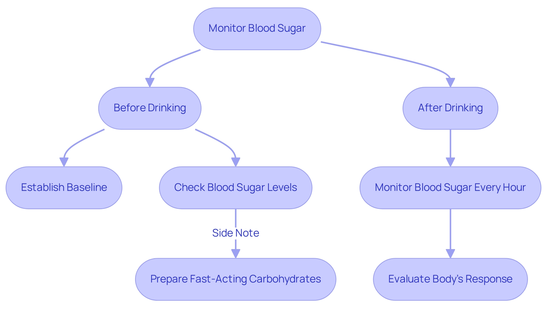 Each box represents a step in the monitoring process, and arrows indicate the flow from one step to the next. Side notes highlight critical precautions.