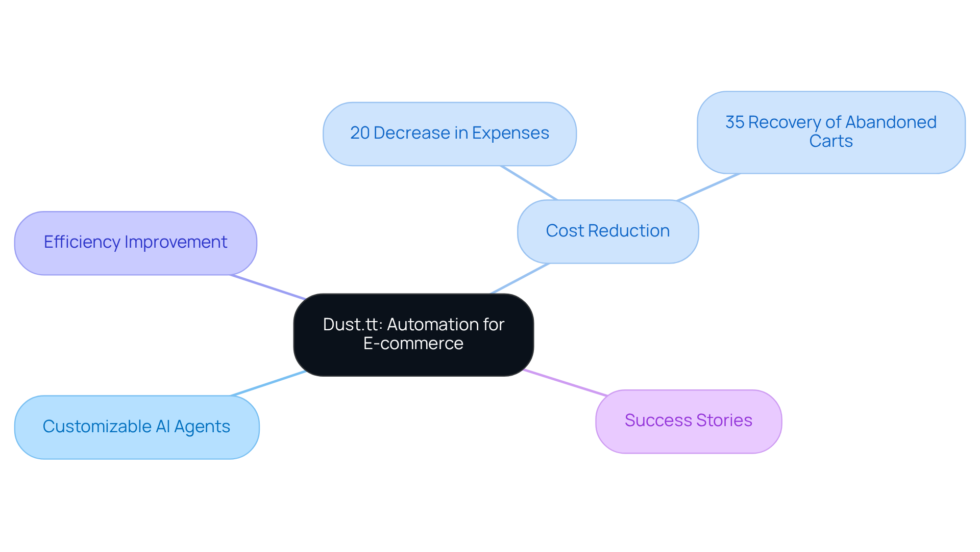 The central node represents Dust.tt's platform, while the branches show how it impacts e-commerce through AI solutions. Each sub-branch provides specific metrics or examples, helping you understand the benefits at a glance.