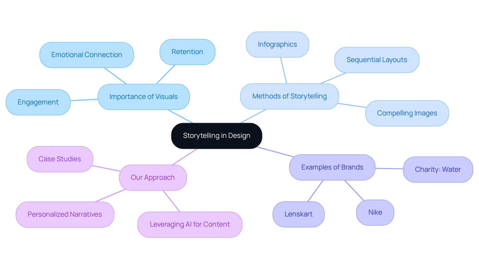 This mindmap illustrates how storytelling can be integrated into design. Start at the center with the main idea, then explore the branches to see the importance of visuals, methods for storytelling, examples of successful brands, and our unique approach to creating narratives. This mindmap illustrates how storytelling can be integrated into design. Start at the center with the main idea, then explore the branches to see the importance of visuals, methods for storytelling, examples of successful brands, and our unique approach to creating narratives.