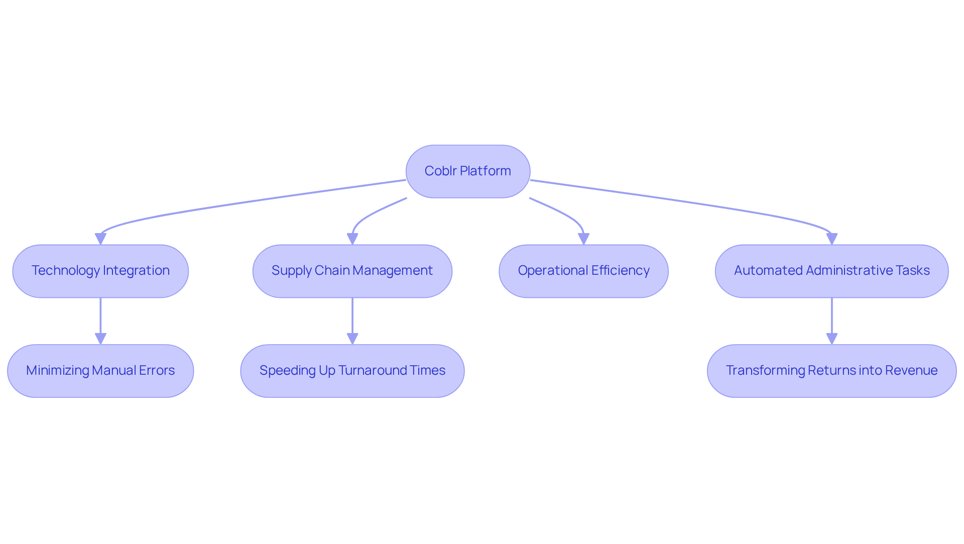 This flowchart illustrates how Coblr streamlines fashion repair logistics. Start at the top with the Coblr Platform, then follow the arrows to see how technology and supply chain management work together to improve efficiency and reduce costs. Each step shows how these processes benefit businesses and enhance customer satisfaction.