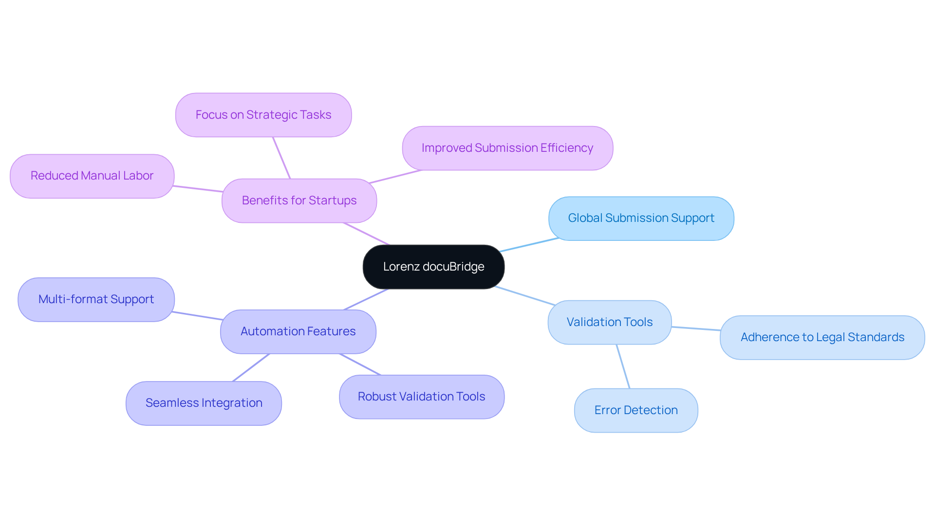 The center represents the Lorenz docuBridge platform, with branches showing its key features and benefits. Each branch highlights how these elements contribute to effective regulatory submissions.