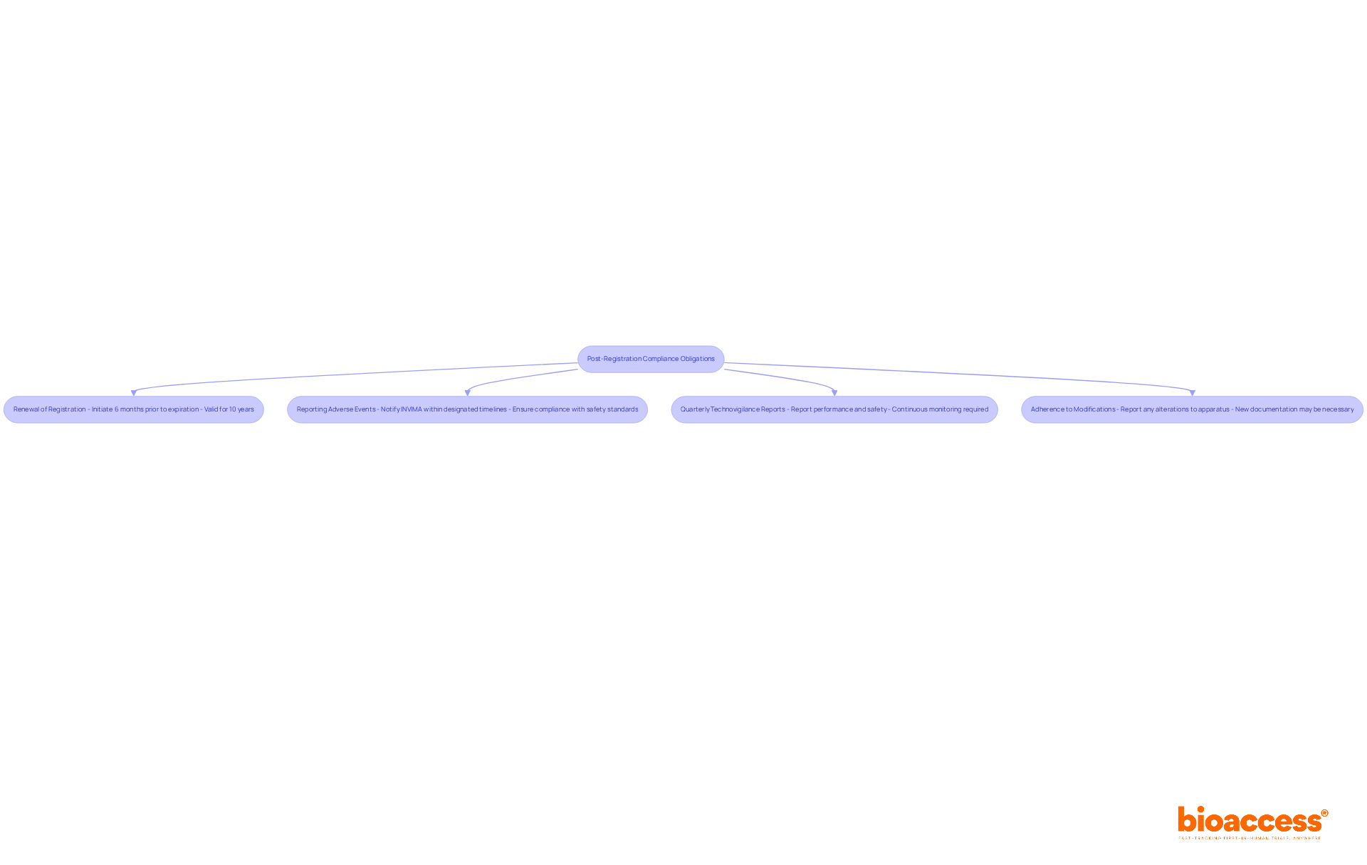 Each box represents a compliance obligation that manufacturers must follow after registering their medical devices. Follow the arrows to see the order in which these obligations should be addressed.