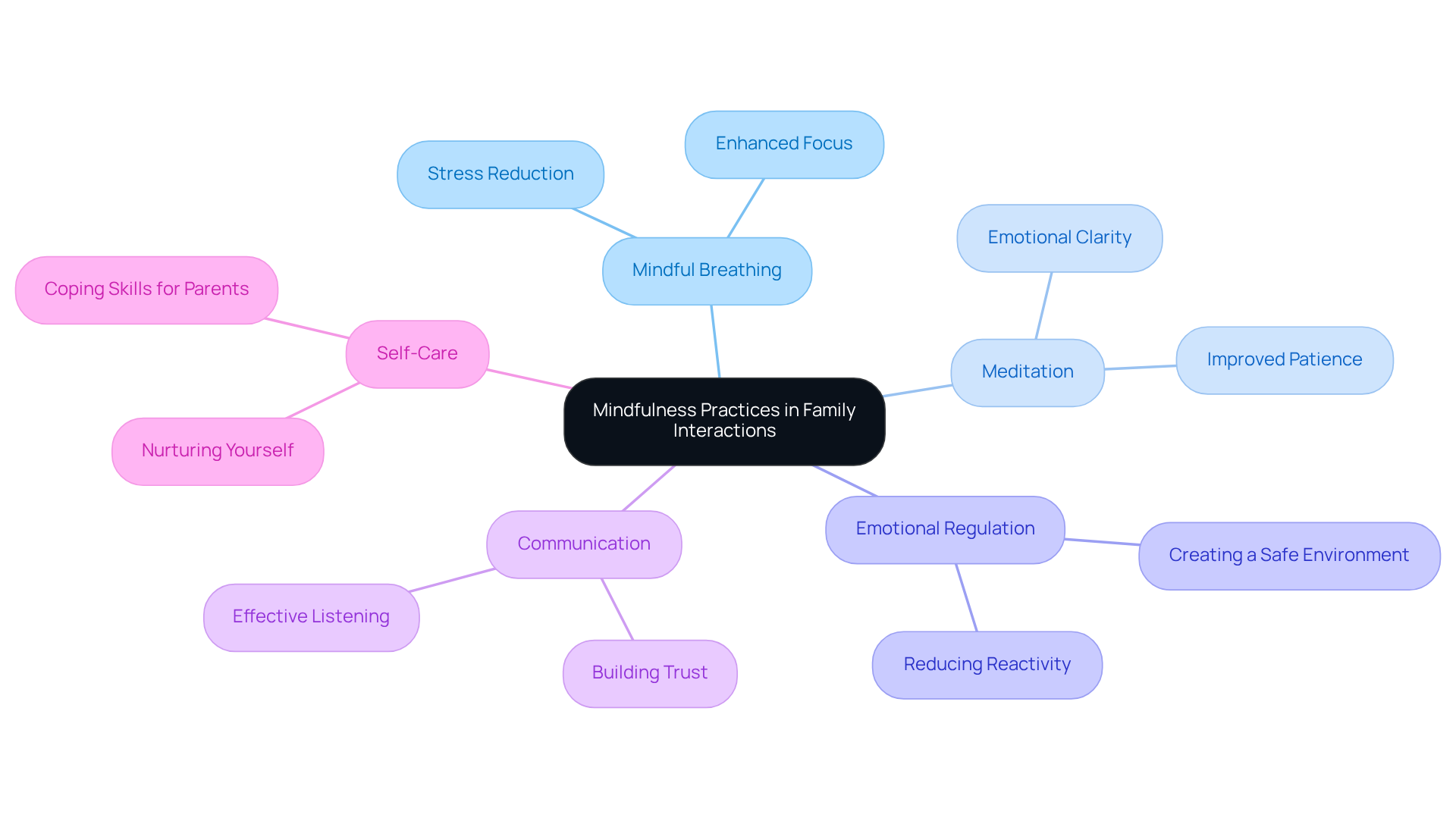 The central idea represents mindfulness practices, and the branches illustrate how these practices impact various aspects of family interactions and individual well-being. Each color-coded branch helps you easily identify specific themes and their subpoints. The central idea represents mindfulness practices, and the branches illustrate how these practices impact various aspects of family interactions and individual well-being. Each color-coded branch helps you easily identify specific themes and their subpoints.