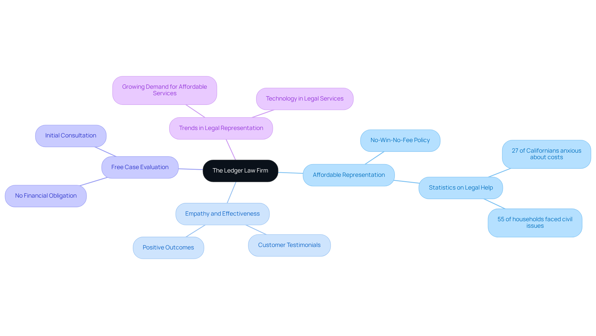 The center represents the firm itself, while the branches show different aspects of its services and values. Each color-coded branch helps you understand how these elements connect to the main idea of affordable personal injury representation. The center represents the firm itself, while the branches show different aspects of its services and values. Each color-coded branch helps you understand how these elements connect to the main idea of affordable personal injury representation.