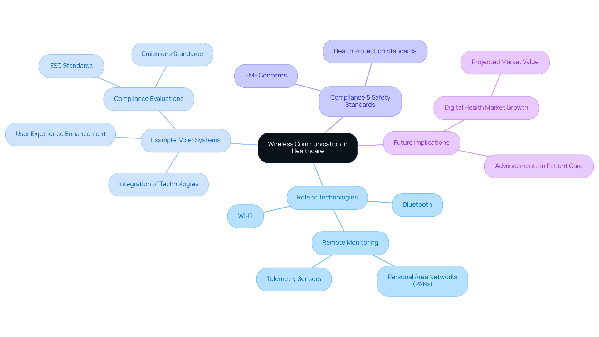 The center represents the main topic, and the branches show different aspects of how wireless communication enhances healthcare. Each branch leads to more specific points, helping you understand the full picture of this technology's impact.