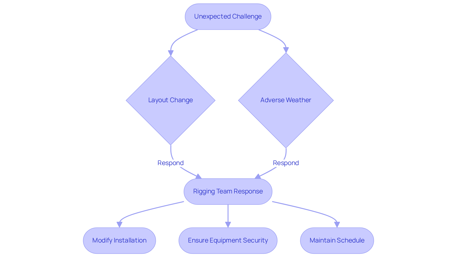 This flowchart illustrates how event management teams respond to unexpected challenges. Each step shows a challenge and the corresponding action taken by the rigging specialists to ensure everything runs smoothly.