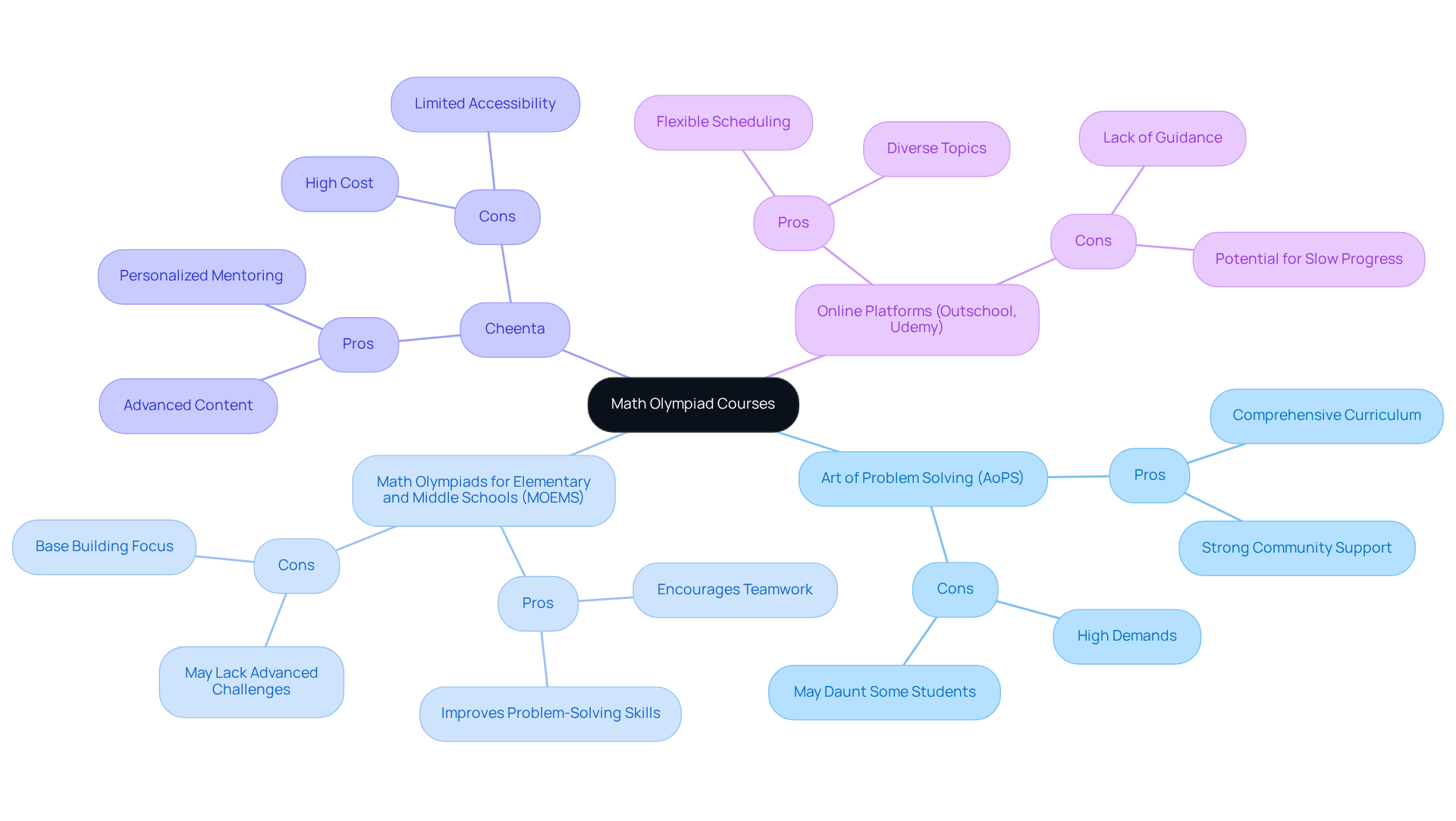 This mindmap shows different math olympiad courses and their advantages and disadvantages. Start at the center with the main topic, then explore each course's pros and cons by following the branches. Each color represents a different course, making it easy to compare them at a glance.