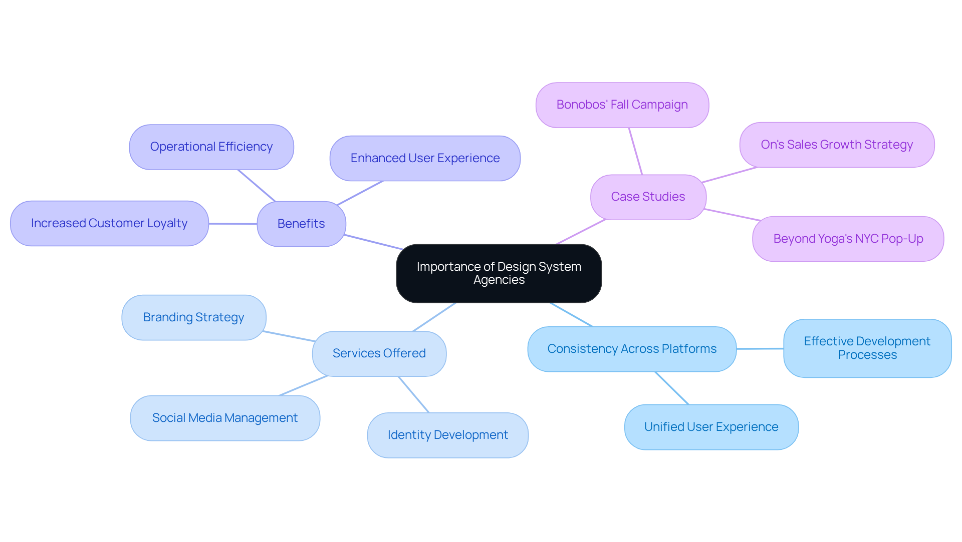 This mindmap illustrates how design system agencies contribute to business success. Start at the center with the main idea, then follow the branches to explore services, benefits, and real-world examples that show their impact on user experience and brand consistency. This mindmap illustrates how design system agencies contribute to business success. Start at the center with the main idea, then follow the branches to explore services, benefits, and real-world examples that show their impact on user experience and brand consistency.