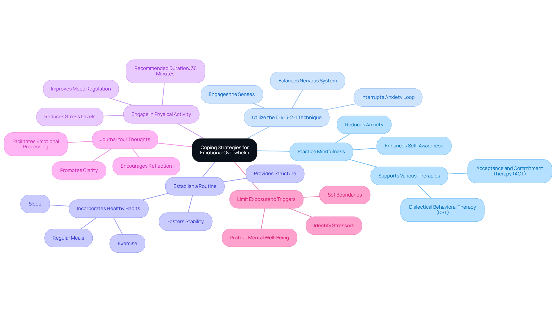 This mindmap starts with the main idea in the center and branches out into various strategies for managing overwhelming emotions. Each branch represents a different technique, and the sub-branches provide additional details or benefits. Follow the branches to explore how each strategy can help you regain control over your emotions.