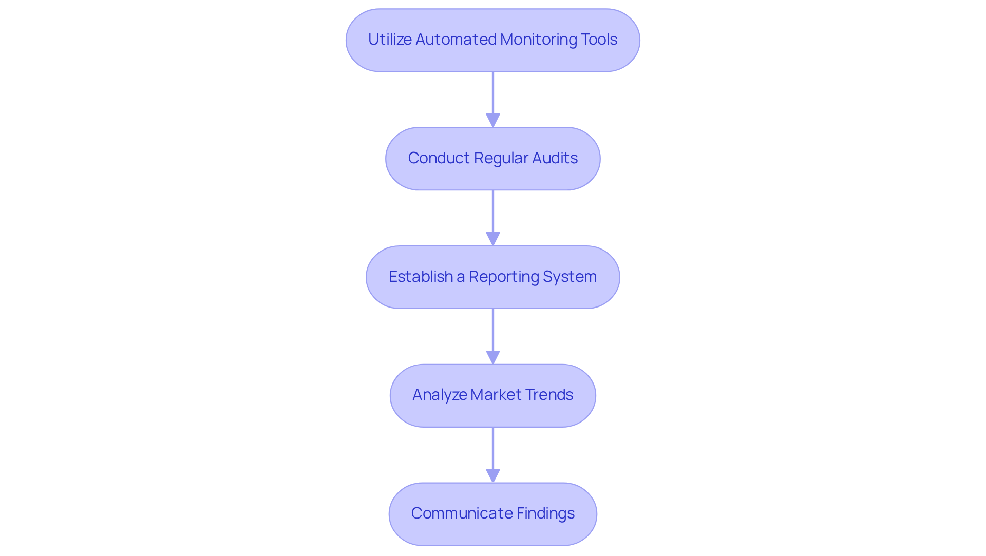 Each box represents a crucial step in ensuring MAP compliance. Follow the arrows to see how each step leads to the next, helping you implement a comprehensive monitoring strategy. Each box represents a crucial step in ensuring MAP compliance. Follow the arrows to see how each step leads to the next, helping you implement a comprehensive monitoring strategy.