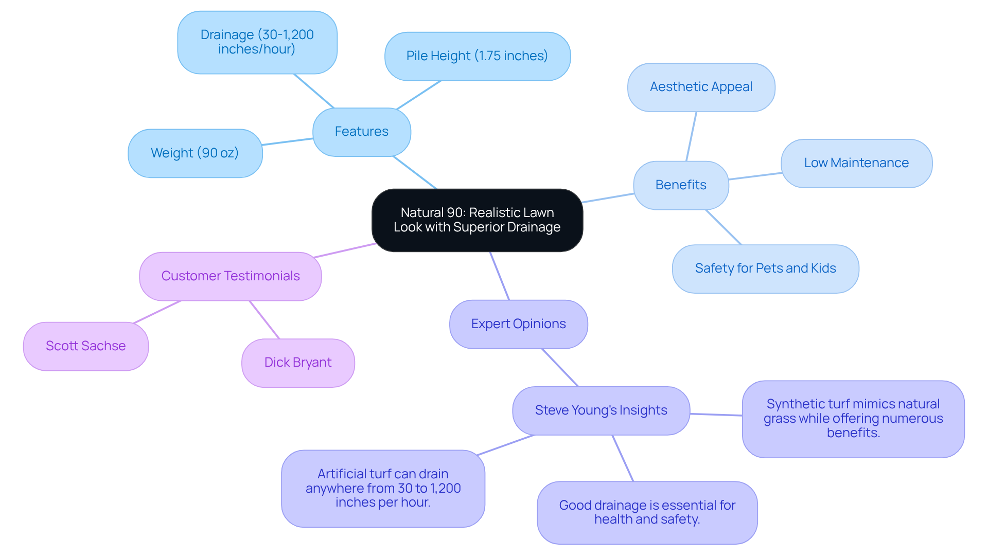 This mindmap illustrates the key aspects of Natural 90 synthetic grass. Start at the center to see its main features, then explore the branches to understand its benefits, expert insights, and what customers are saying about it.